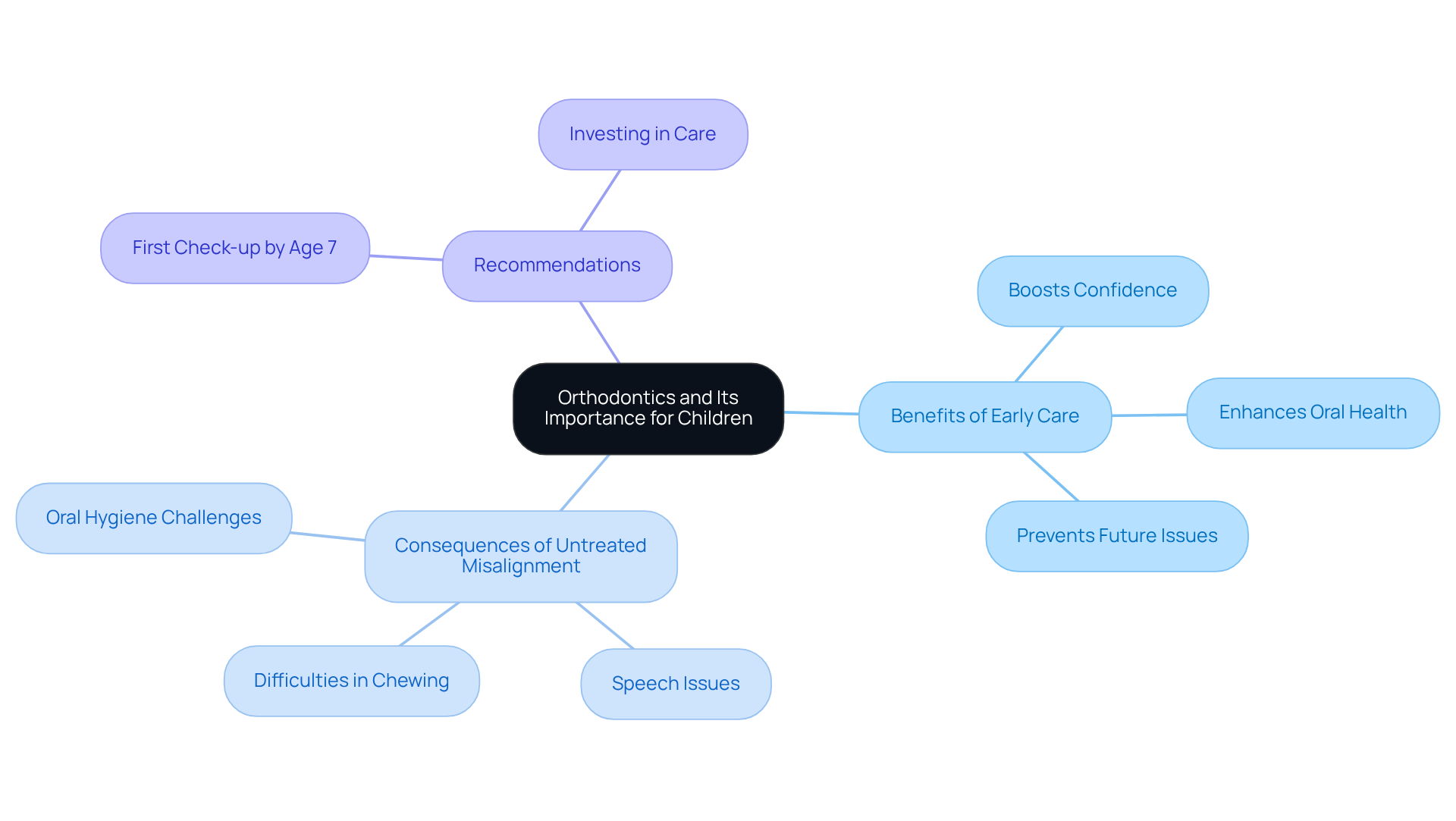 This mindmap illustrates how orthodontics plays a crucial role in children's health and confidence. Start at the center with the main topic, then explore the benefits, potential issues if left untreated, and expert recommendations for early care.
