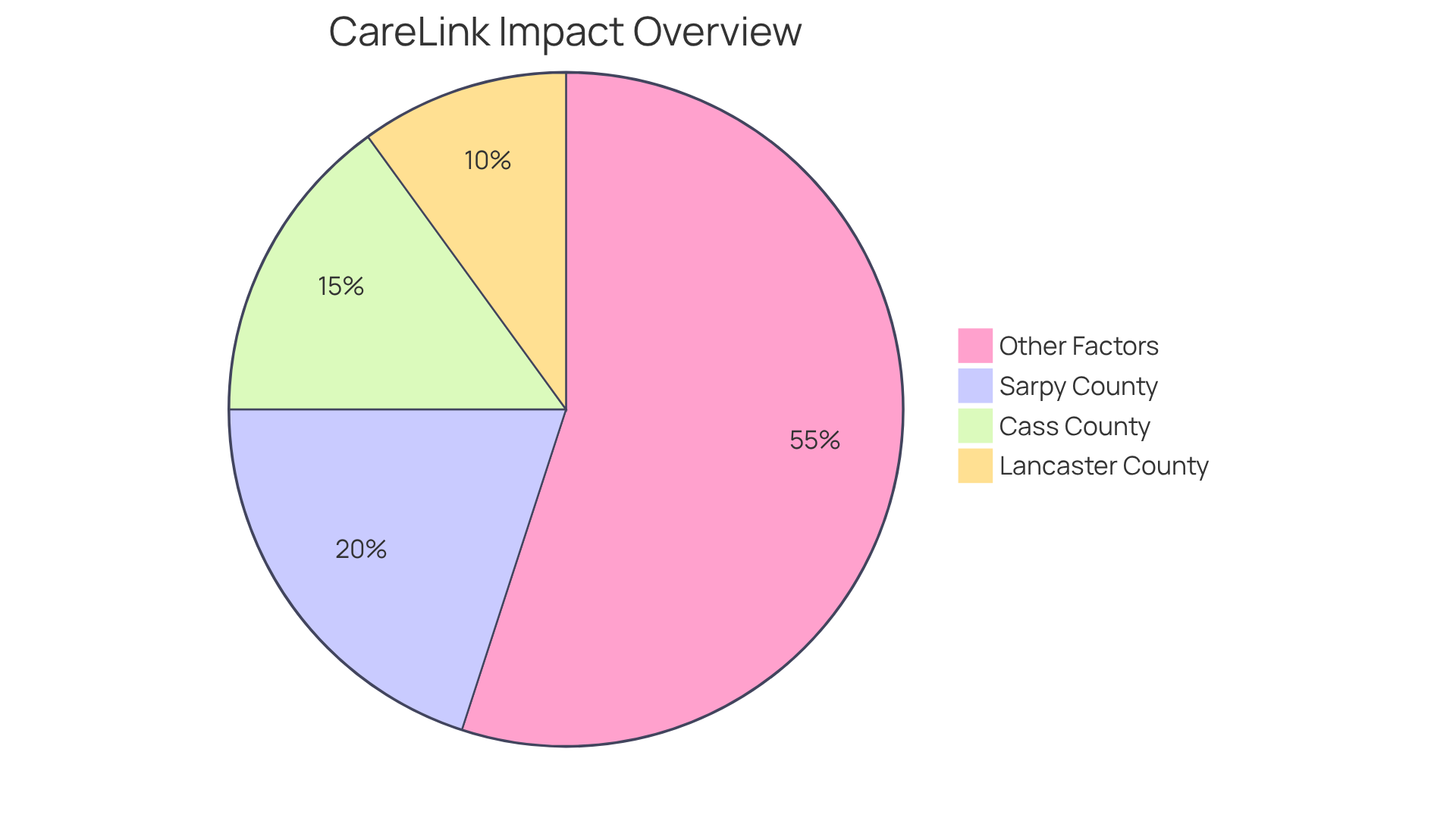 Each slice of the pie represents the percentage reduction in emergency visits attributed to CareLink's deployment. A larger slice means a greater impact on reducing visits, making it clear how CareLink is benefiting the community. Each slice of the pie represents the percentage reduction in emergency visits attributed to CareLink's deployment. A larger slice means a greater impact on reducing visits, making it clear how CareLink is benefiting the community.