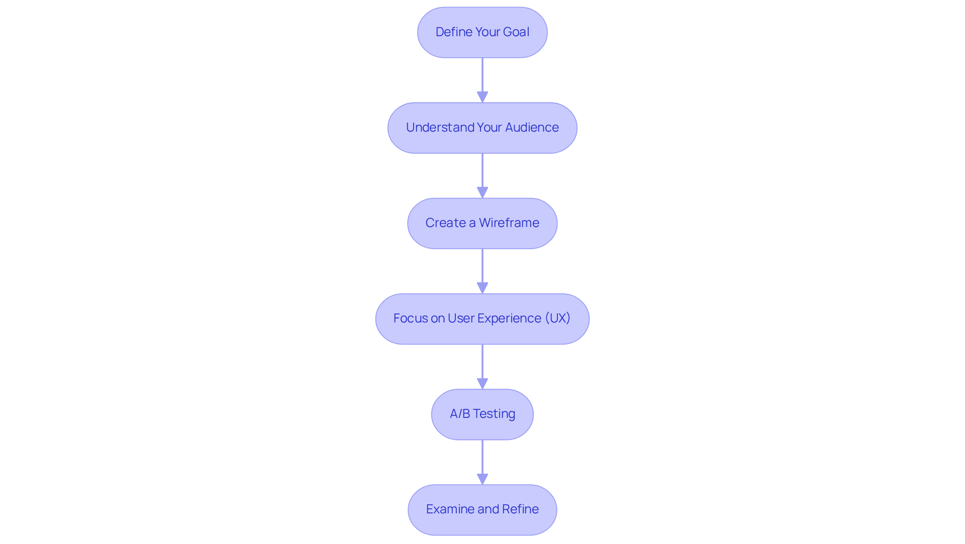 Each box represents a crucial step in designing an effective landing page. Follow the arrows to see how each step leads to the next, guiding you through the process of creating a page that maximizes conversions. Each box represents a crucial step in designing an effective landing page. Follow the arrows to see how each step leads to the next, guiding you through the process of creating a page that maximizes conversions.