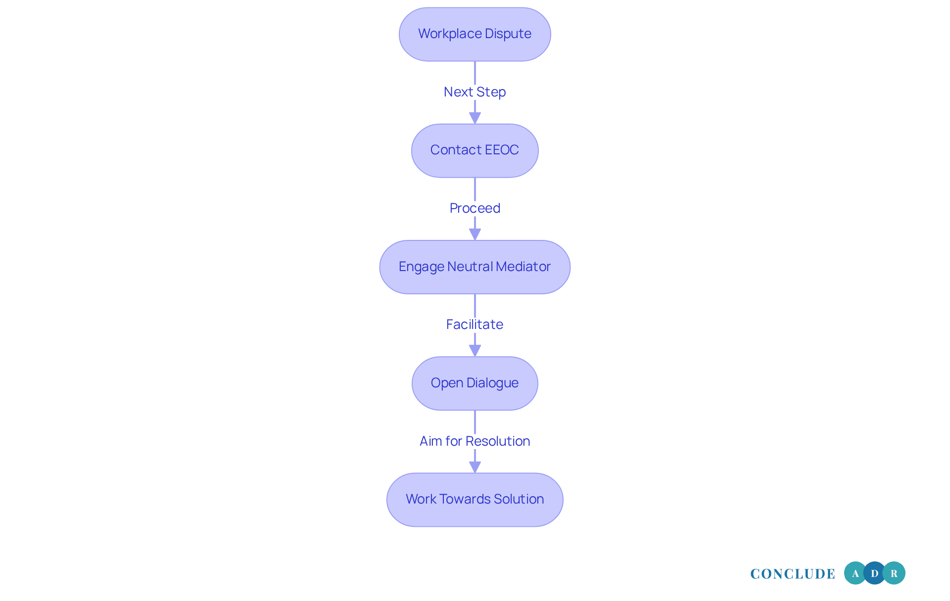 Follow the arrows to see how to navigate the mediation process. Each box represents a step you can take to resolve your workplace issues with the help of a mediator.