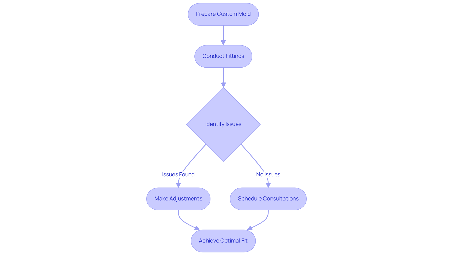 Follow the arrows to see how each step leads to the next in ensuring your dental prosthetics fit well. Each box represents an important action to take for the best results.