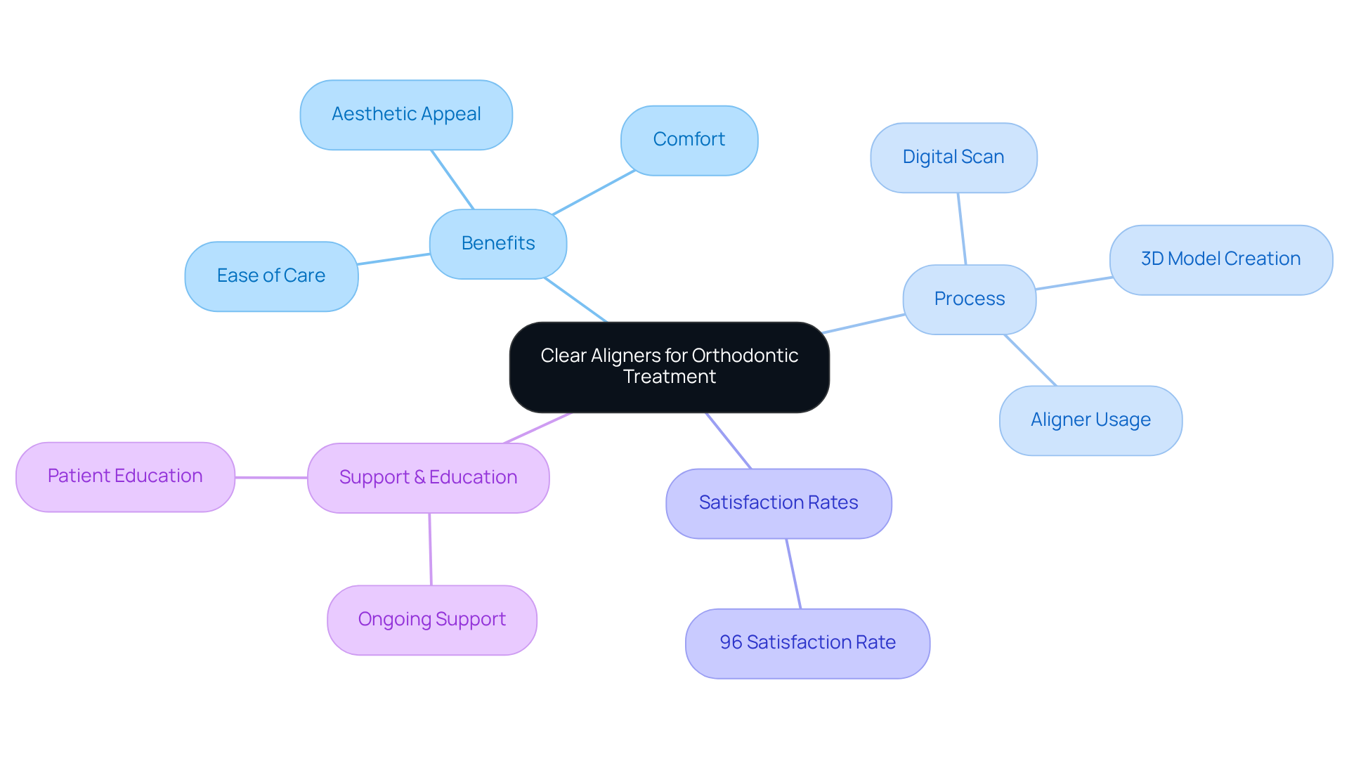 The central node represents the main treatment option, while branches show the benefits, process steps, satisfaction rates, and support provided. Each branch helps you understand different aspects of using clear aligners in orthodontics.