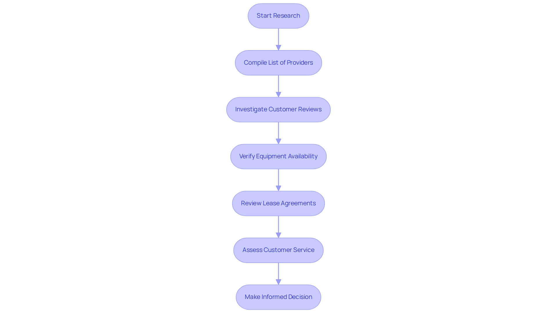 This flowchart guides you through the process of finding the best tower crane rental provider. Each box represents a step you should take, and the arrows show you the order to follow. Start at the top and move down to ensure you cover all important aspects!