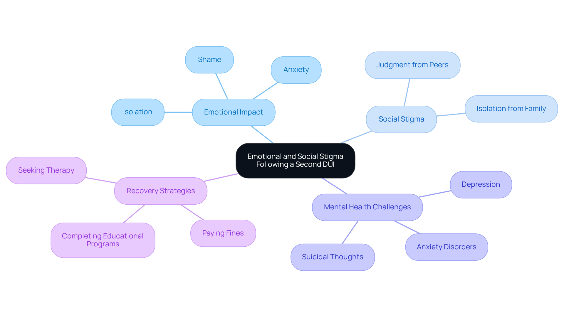 This mindmap illustrates the various emotional and social challenges faced after a second DUI. Each branch represents a different aspect of the experience, from feelings of shame and anxiety to the steps needed for recovery. Follow the branches to see how these elements connect and contribute to the overall journey of healing.