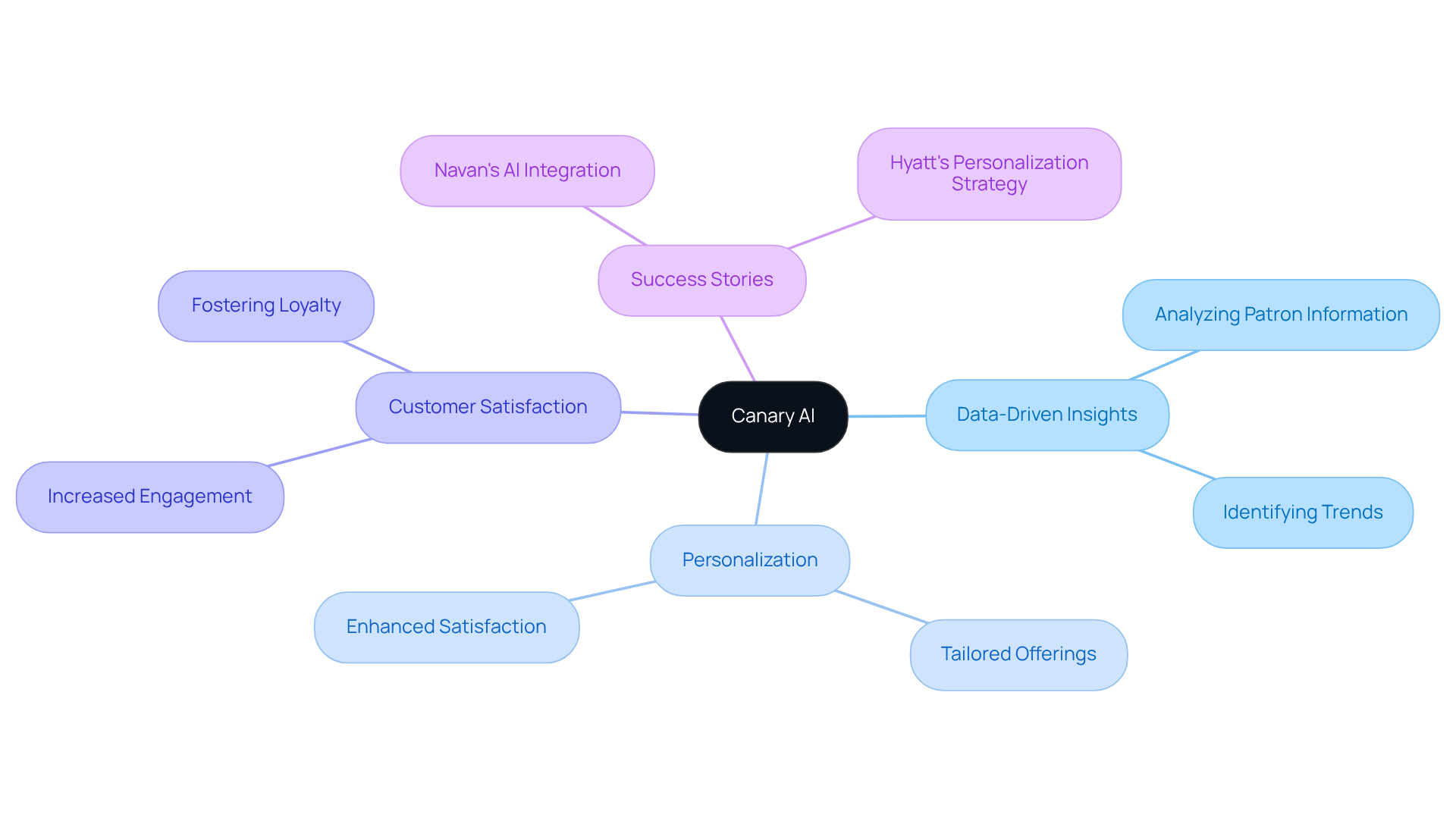 Start at the center with Canary AI, then explore how it connects to data insights, personalization, and success stories. Each branch shows how these elements contribute to better guest experiences.