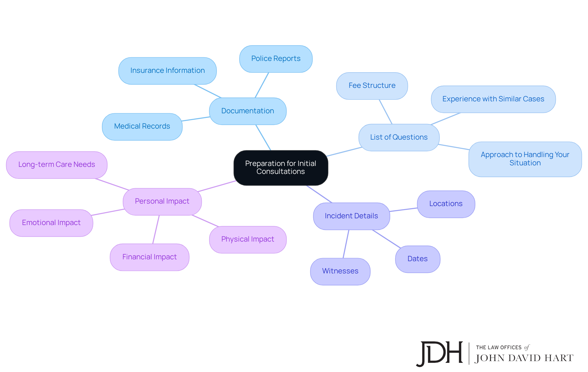 Start in the center with the main idea of preparation. The branches represent different aspects you should focus on to ensure a productive consultation. Each sub-point under the branches gives you specific items to consider or prepare. Start in the center with the main idea of preparation. The branches represent different aspects you should focus on to ensure a productive consultation. Each sub-point under the branches gives you specific items to consider or prepare.