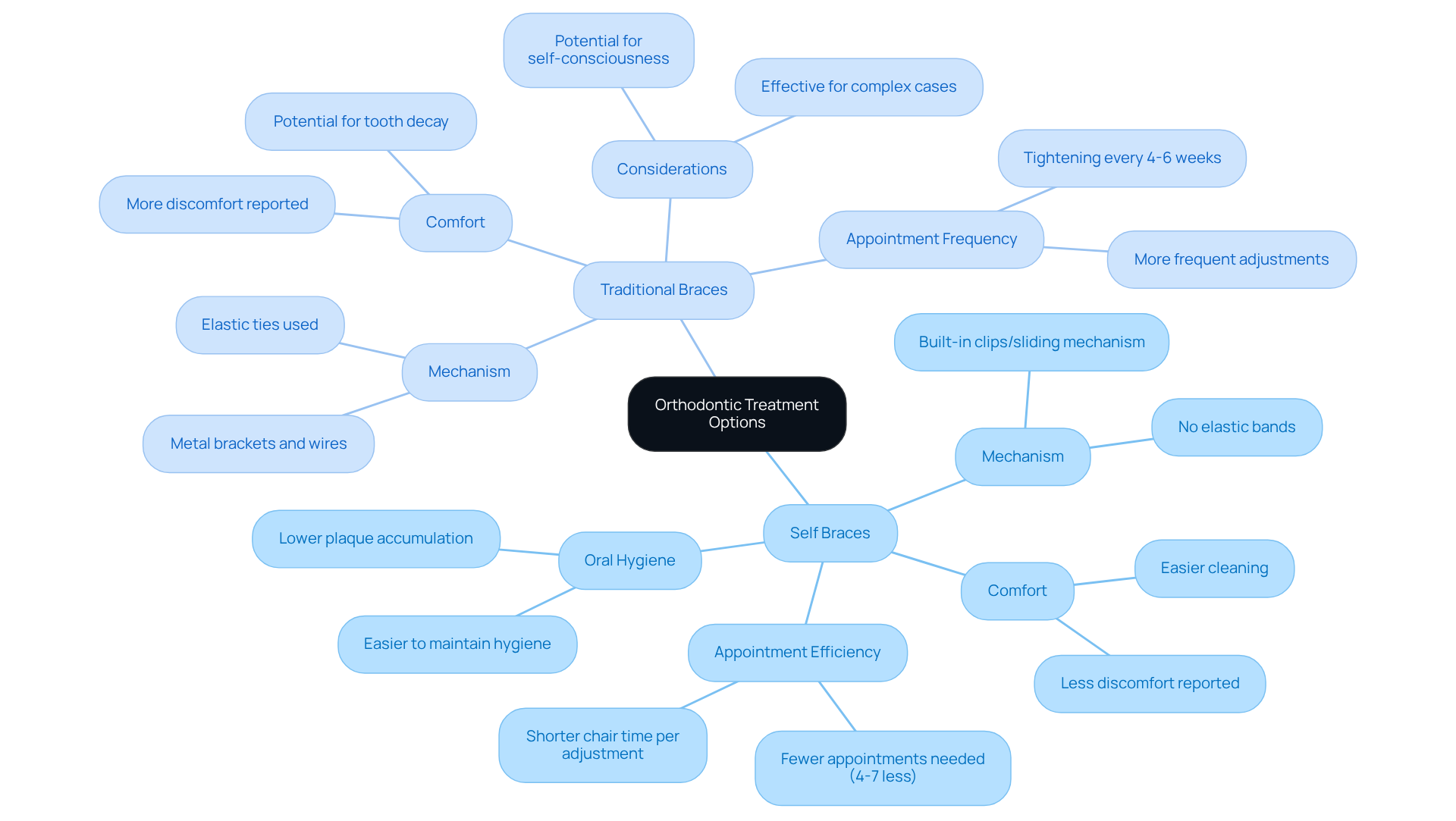 This mindmap shows the key differences and similarities between self braces and traditional braces. Each branch represents a different aspect of the treatments, helping you understand how they compare in terms of comfort, efficiency, and care. This mindmap shows the key differences and similarities between self braces and traditional braces. Each branch represents a different aspect of the treatments, helping you understand how they compare in terms of comfort, efficiency, and care.
