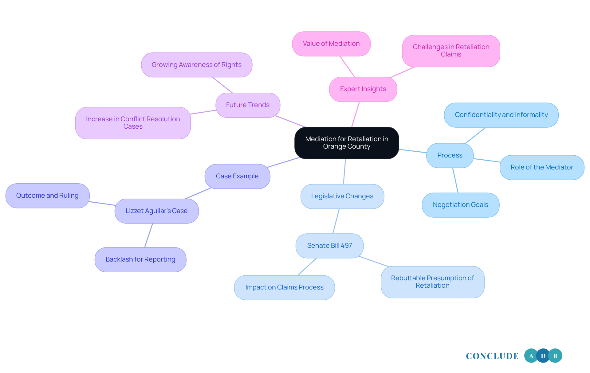 Start at the center with the main topic of mediation for retaliation. Follow the branches to explore different aspects like the process, recent laws, real-life examples, and what to expect in the future. Each color represents a different area of focus, making it easy to navigate through the information.