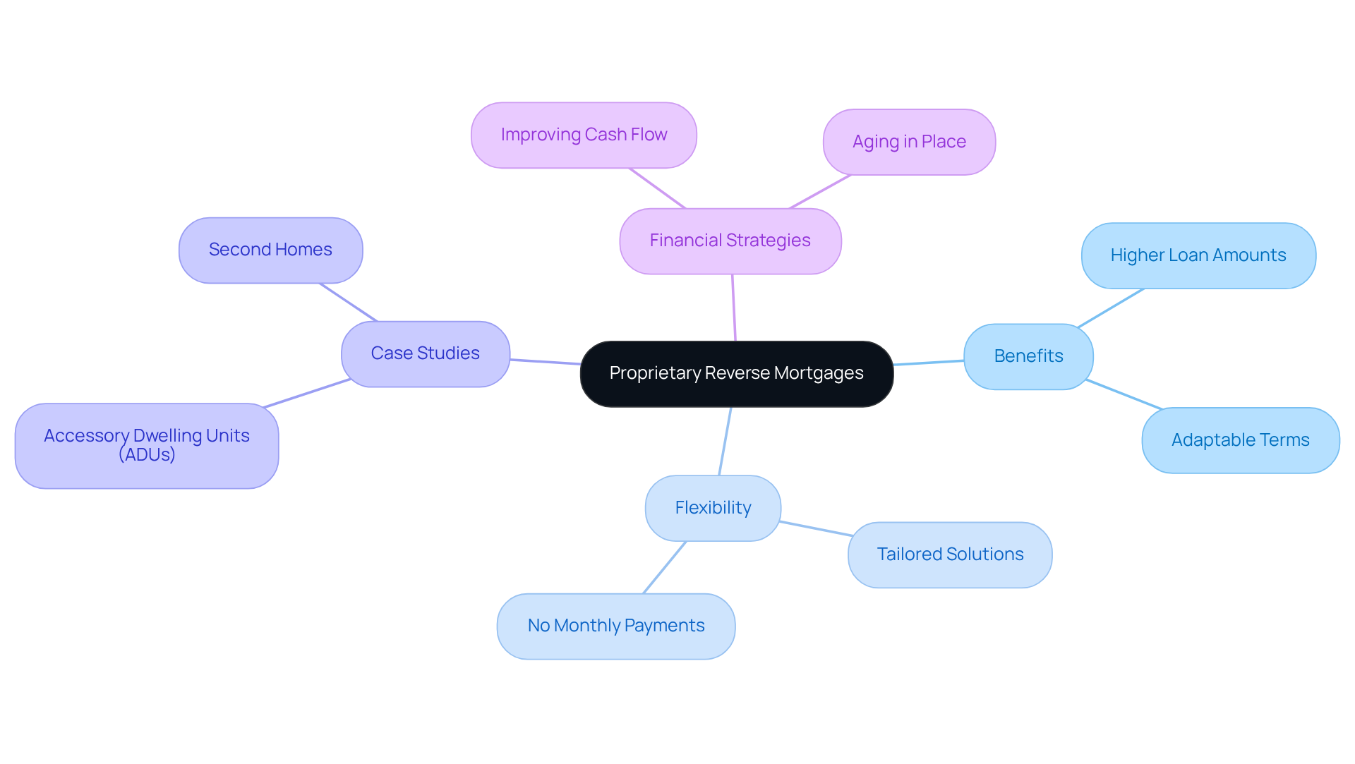 This mindmap starts with the main idea of proprietary reverse mortgages at the center. Each branch represents a different aspect of these loans, helping you see how they connect and what options are available. Follow the branches to explore benefits, real-life examples, and strategies for financial well-being.