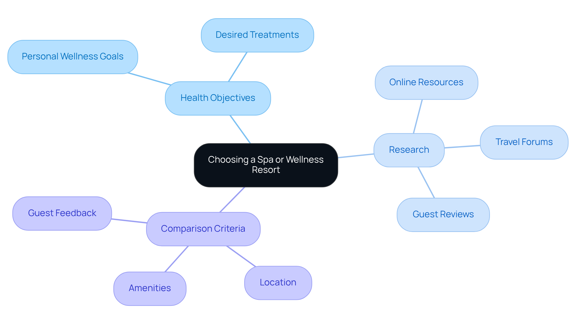 The center represents your main goal of finding the right spa. The branches show the important areas to consider, helping you visualize how each factor contributes to your decision. The center represents your main goal of finding the right spa. The branches show the important areas to consider, helping you visualize how each factor contributes to your decision.