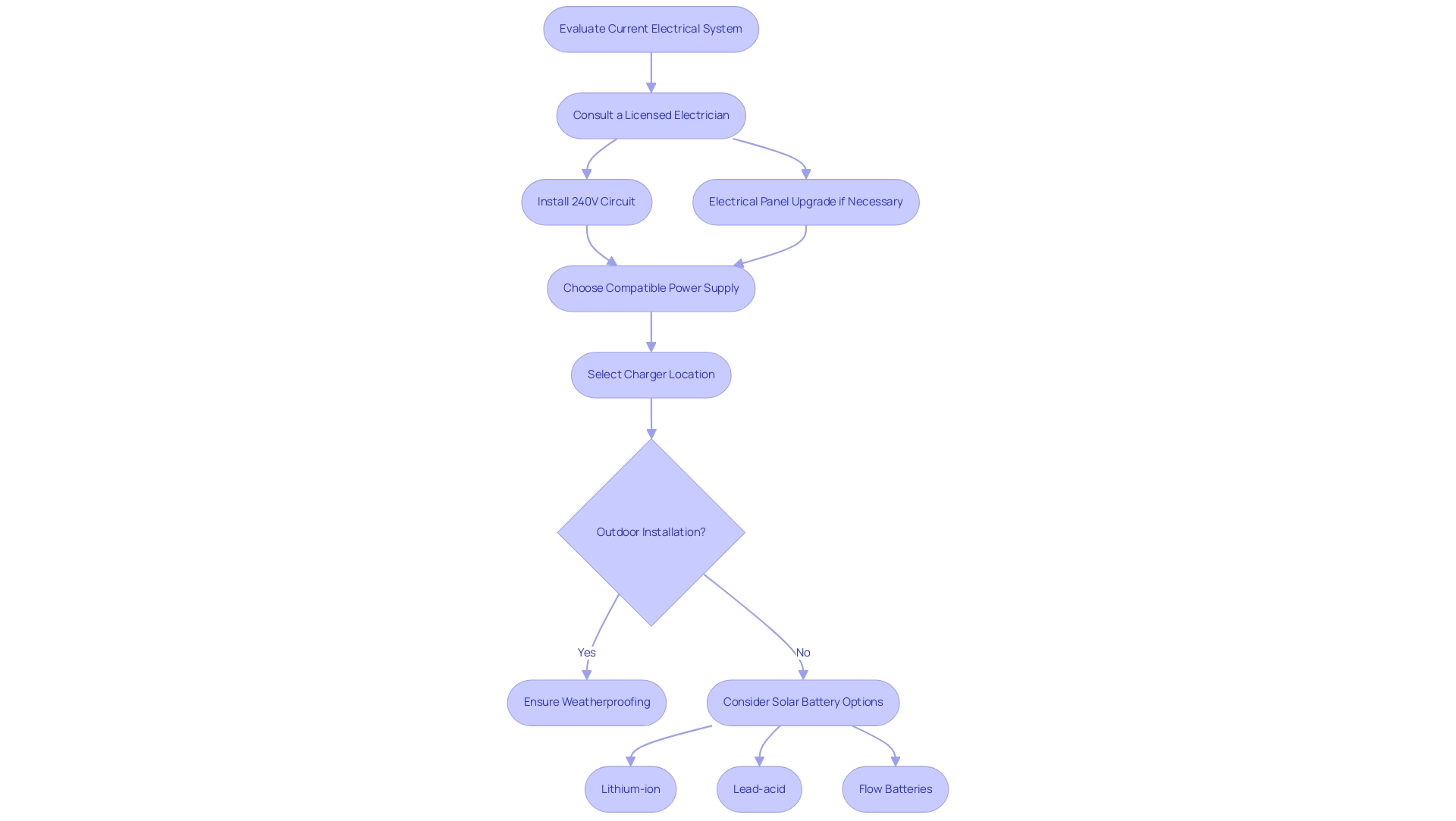 Each box represents a step in the installation process, with arrows showing the flow of actions. Color coding indicates different phases: preparation, installation, and additional considerations.