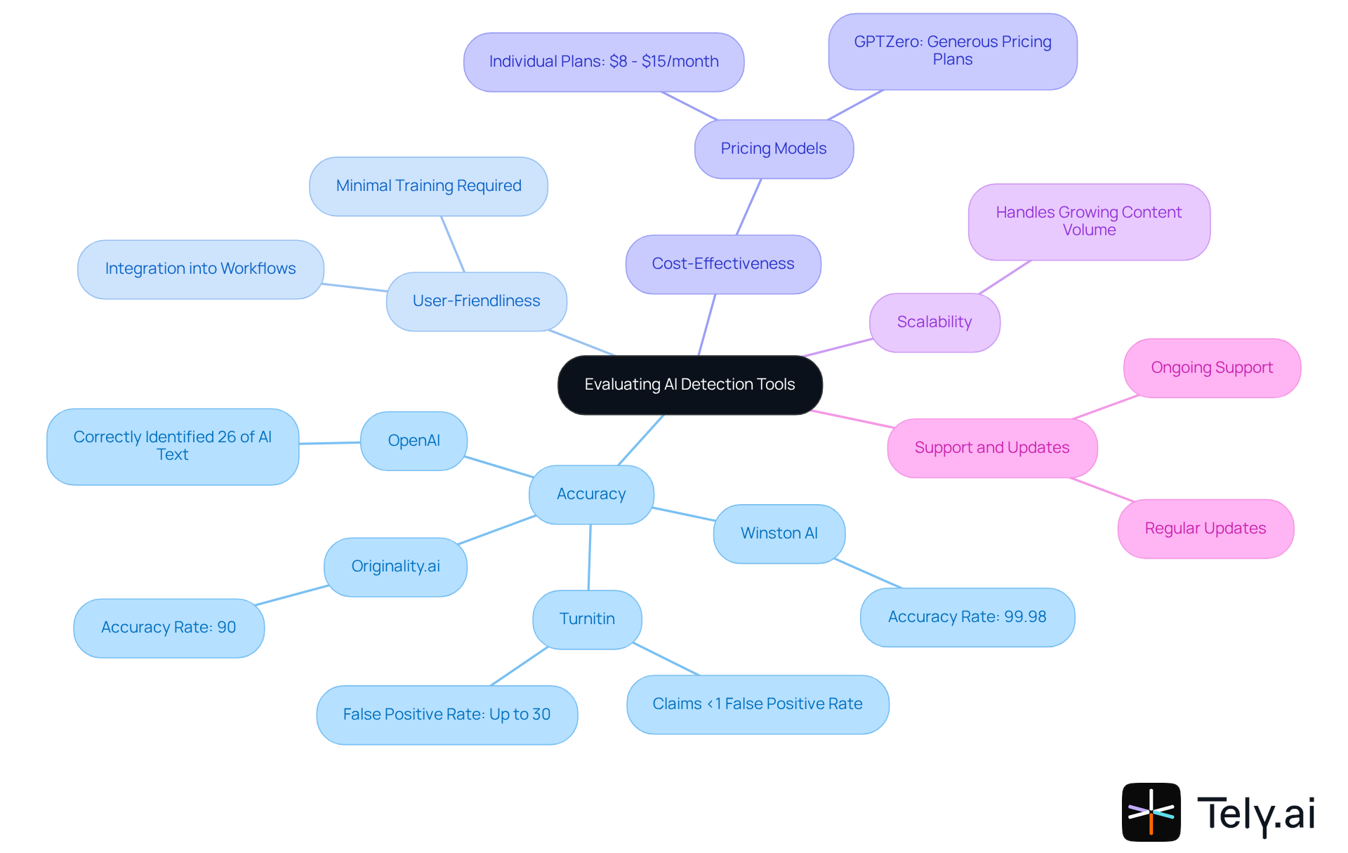 The central node represents the main topic, while the branches show the key criteria to consider. Each sub-branch provides additional details or examples related to that criterion.