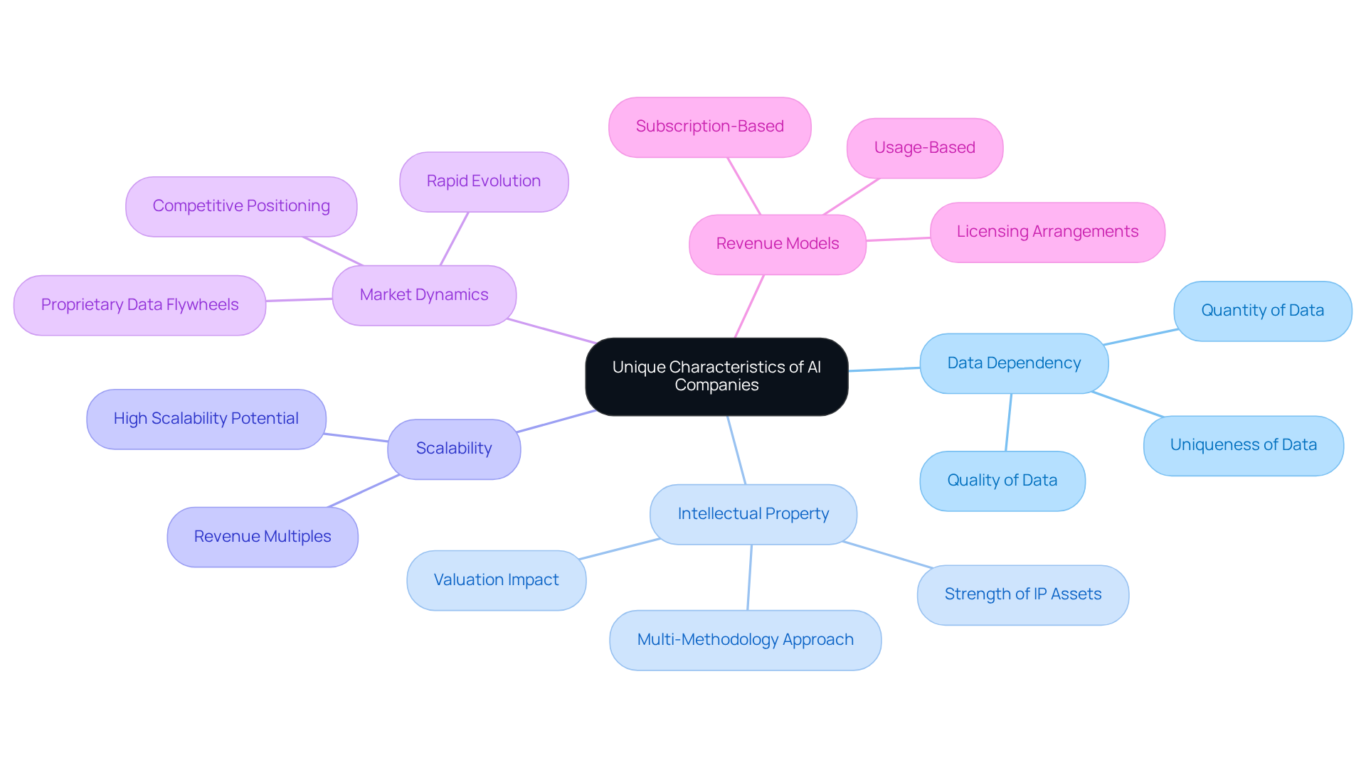 This mindmap starts with the central idea of AI companies' unique traits. Each branch represents a key characteristic, and the sub-branches provide more details. Follow the branches to understand how these traits influence the valuation of AI firms.