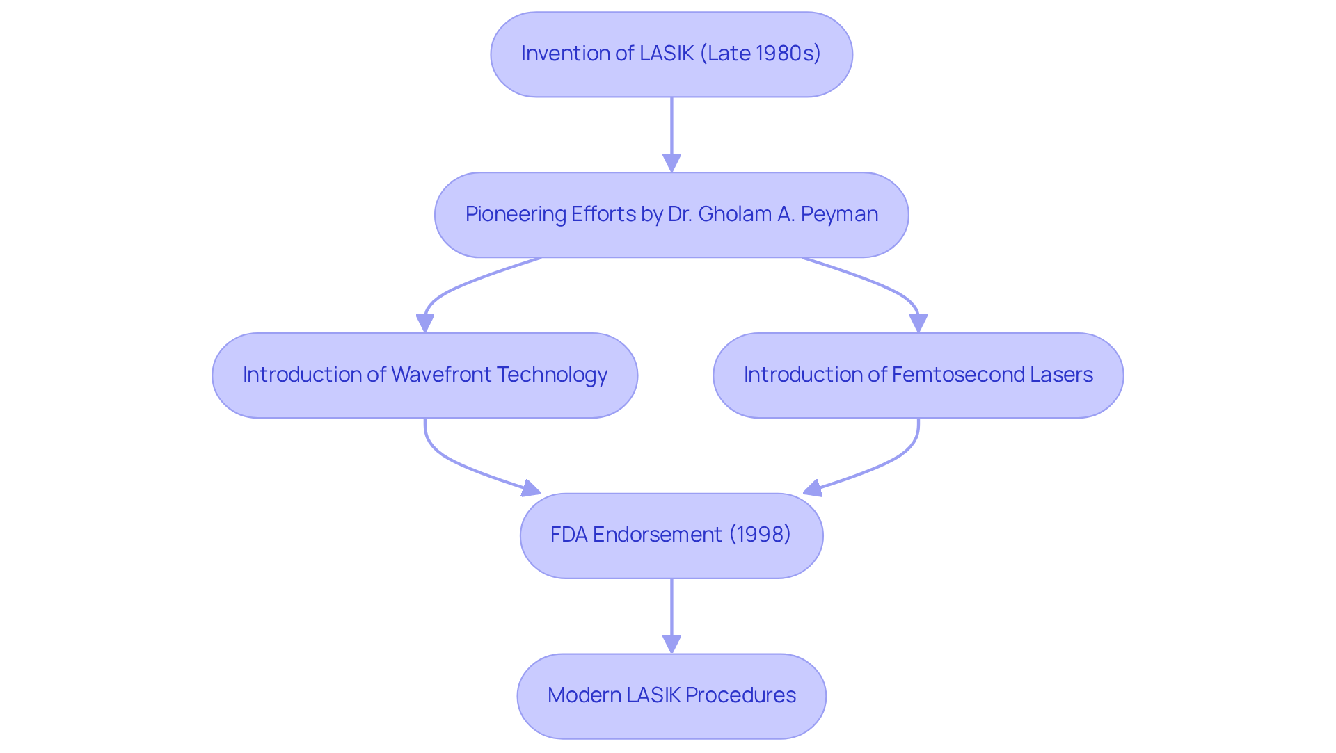 10 Key Milestones: When Did LASIK Come Out and Transform Vision ...
