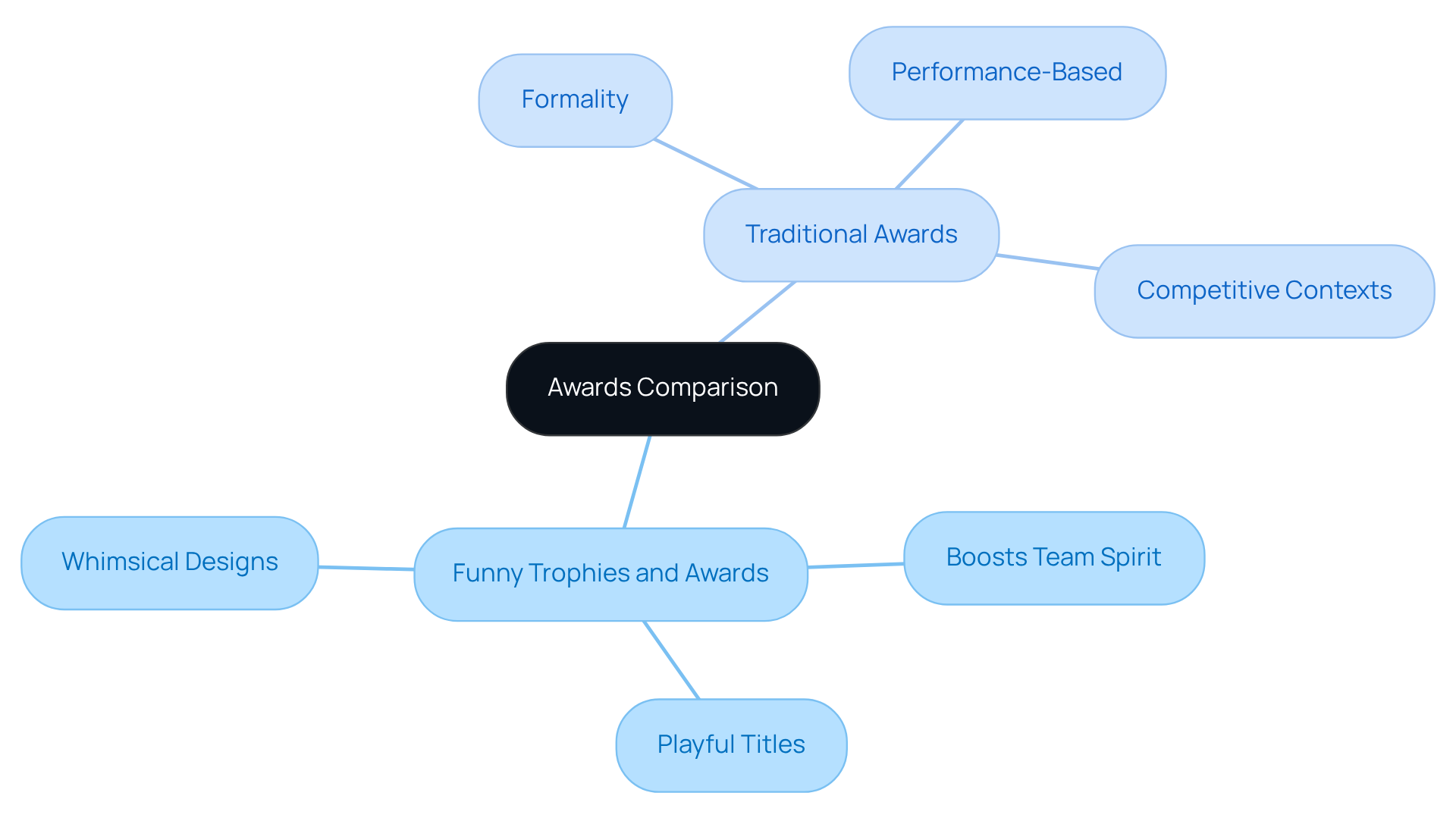 The central node represents the overall topic of awards. The branches show the two main types of awards, and the sub-branches detail their specific characteristics. This layout helps you understand how each type of award serves different purposes in recognizing individuals.