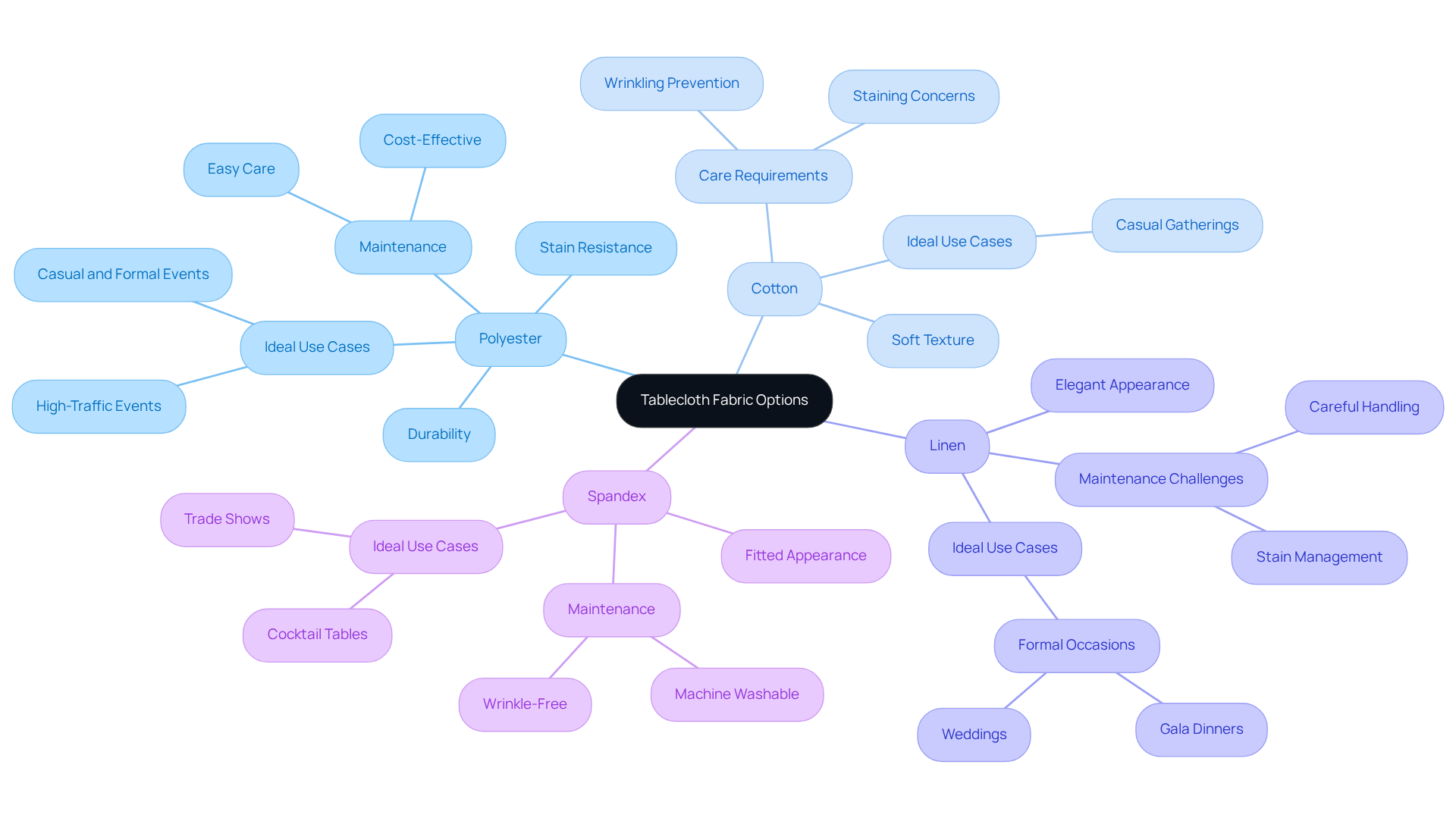 Start at the center with the main topic of fabric options, then explore each branch to learn about the unique qualities of Polyester, Cotton, Linen, and Spandex. Each branch highlights what makes the fabric special and when it's best to use it. Start at the center with the main topic of fabric options, then explore each branch to learn about the unique qualities of Polyester, Cotton, Linen, and Spandex. Each branch highlights what makes the fabric special and when it's best to use it.