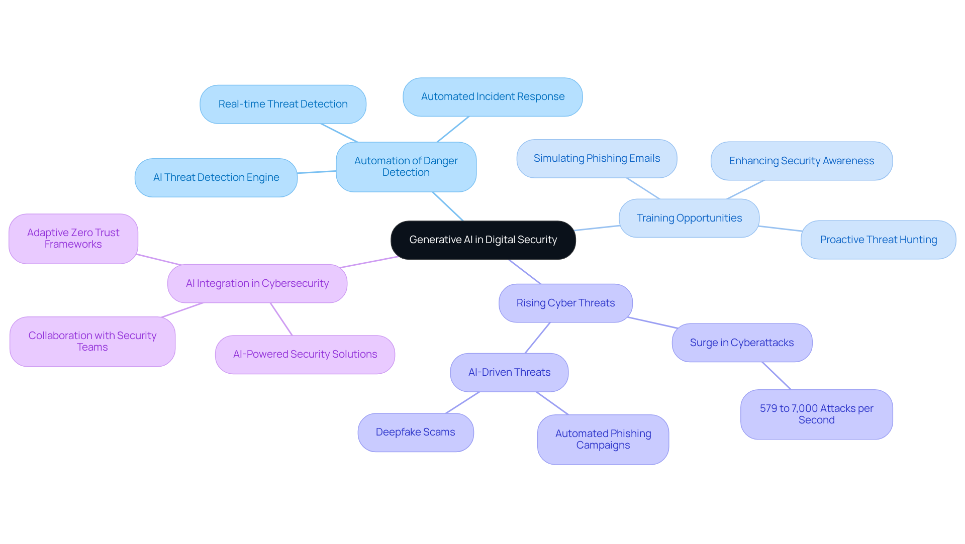 The center represents the main topic of generative AI in digital security. Each branch shows a key area of focus, and the sub-branches provide specific examples or details related to those areas.