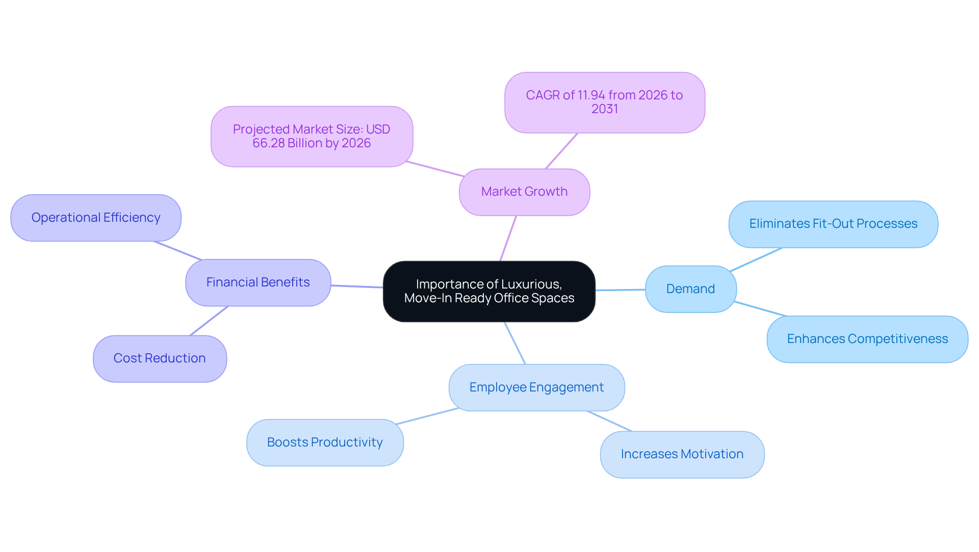 The central node represents the main topic, while the branches show key themes and their subpoints. Each color-coded branch helps you navigate through the different aspects of why luxurious, move-in ready office spaces are essential in today's corporate world.