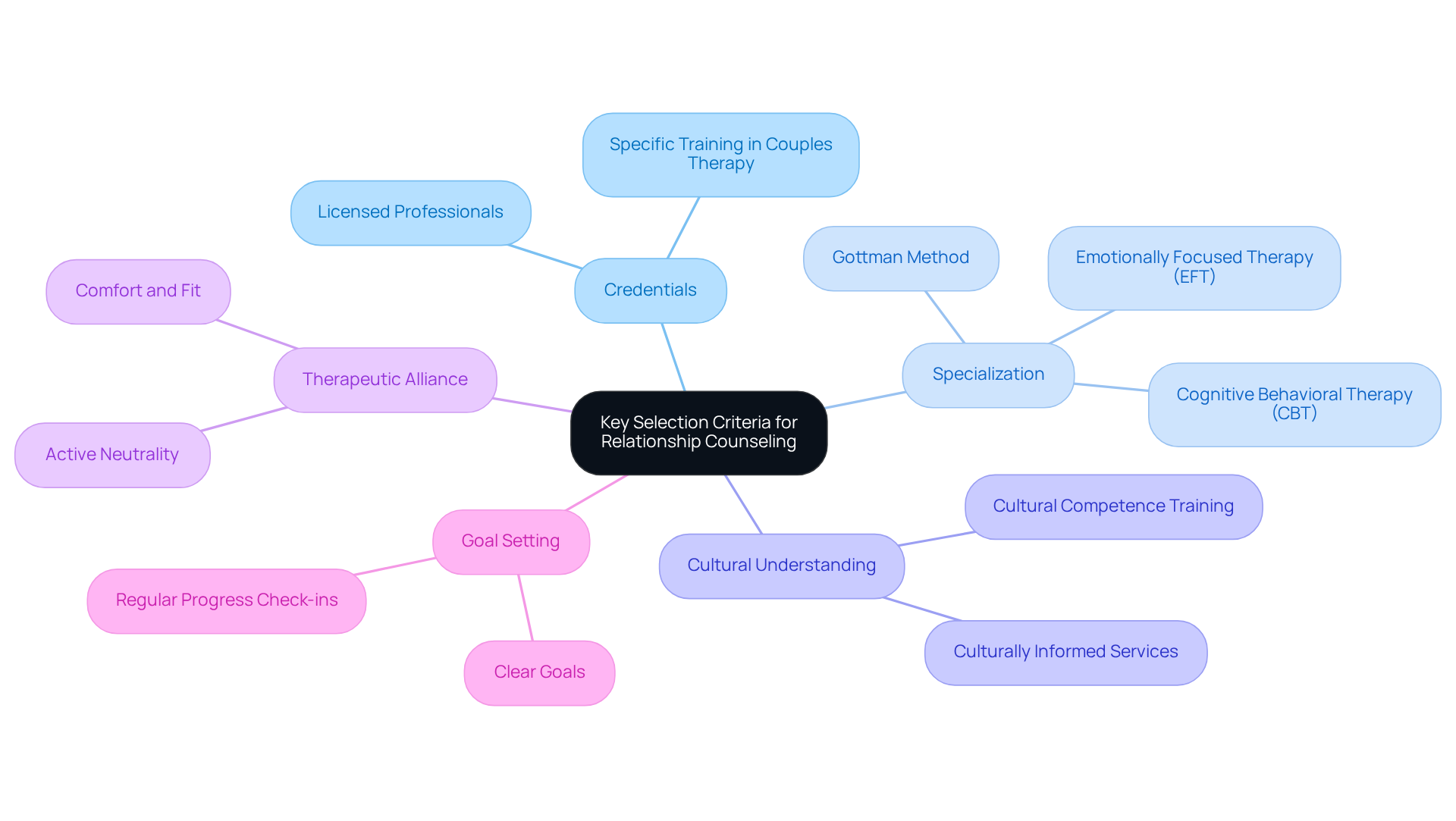 This mindmap helps you visualize the important factors to consider when choosing a relationship counselor. Start at the center with the main criteria, then explore each branch to see specific details that can guide your decision-making process.