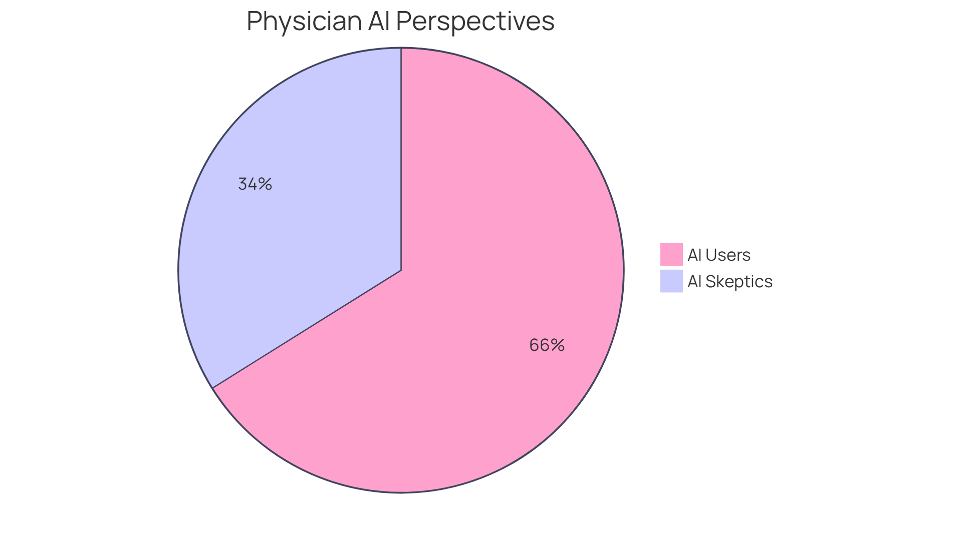 The blue slice shows the percentage of physicians using health AI, while the red slice represents those who think AI is overhyped. The bigger the slice, the more physicians fall into that category.