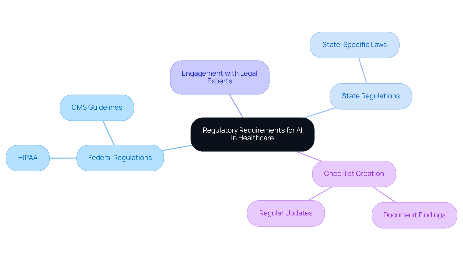 The central node represents the main topic, while the branches show different areas of focus. Each sub-branch provides specific details or actions related to that area, helping you see how everything connects.