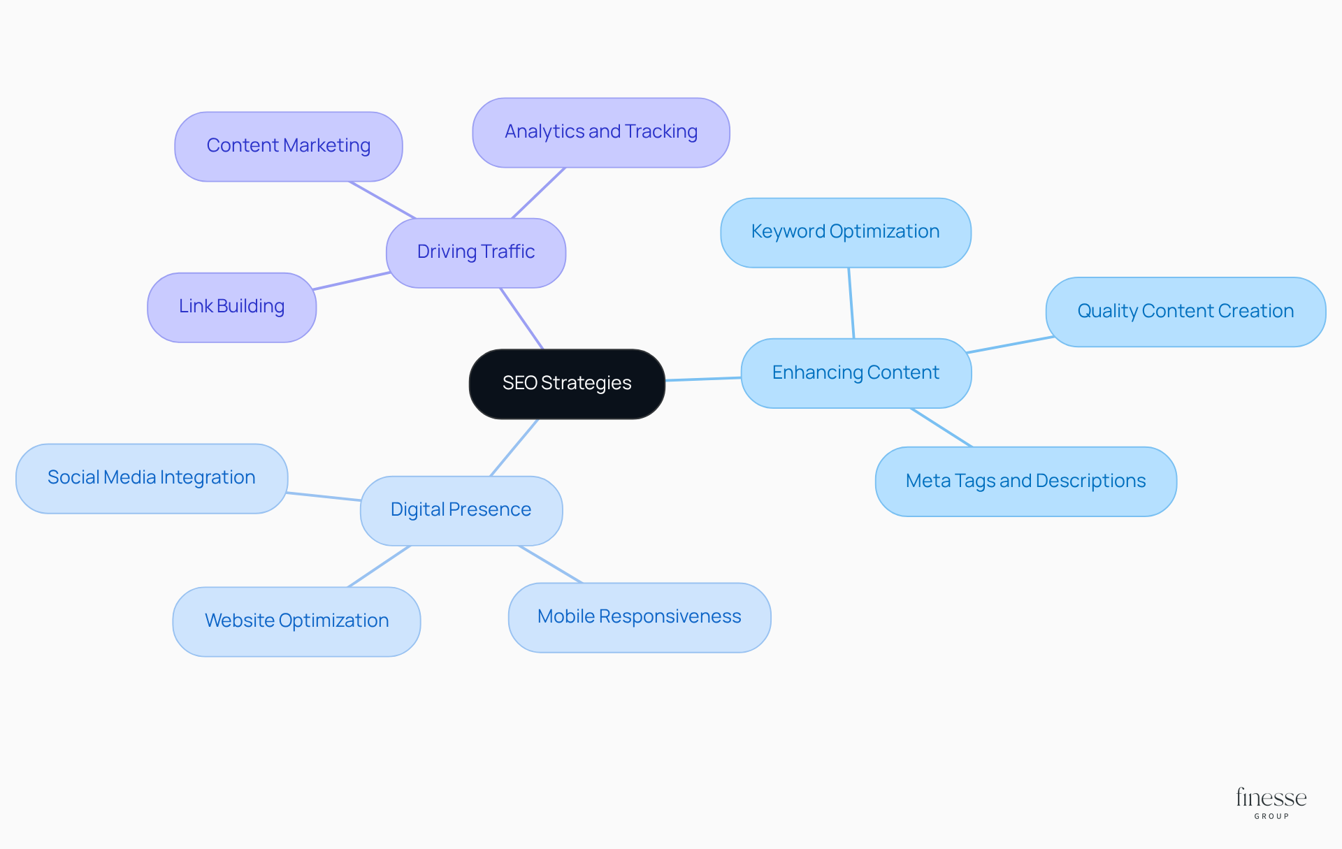 Start at the center with the main strategy of SEO. Follow the branches to explore different strategies and their importance in reaching and engaging your audience.
