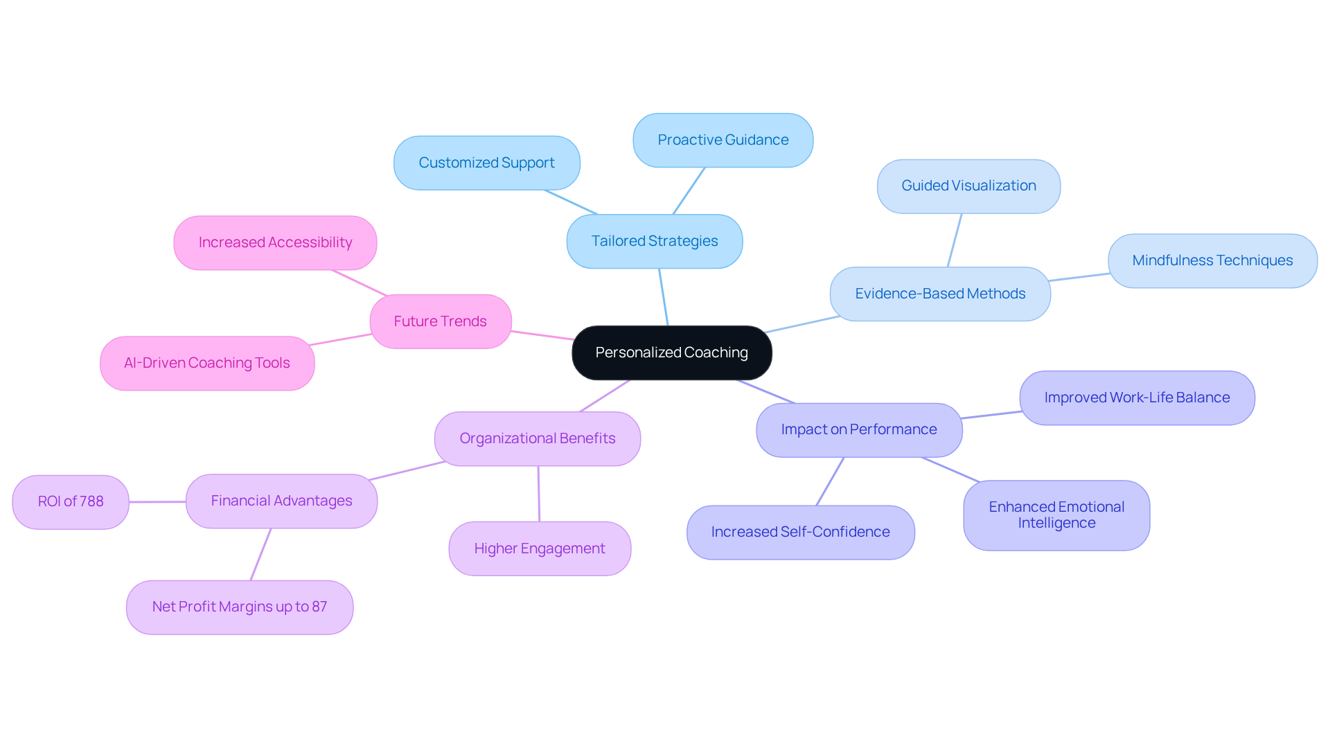 The central node represents personalized coaching, with branches illustrating key areas that show how tailored strategies support individual needs and organizational success. Each branch leads to specific methods or outcomes, making it easy to see the overall impact of a personalized approach.