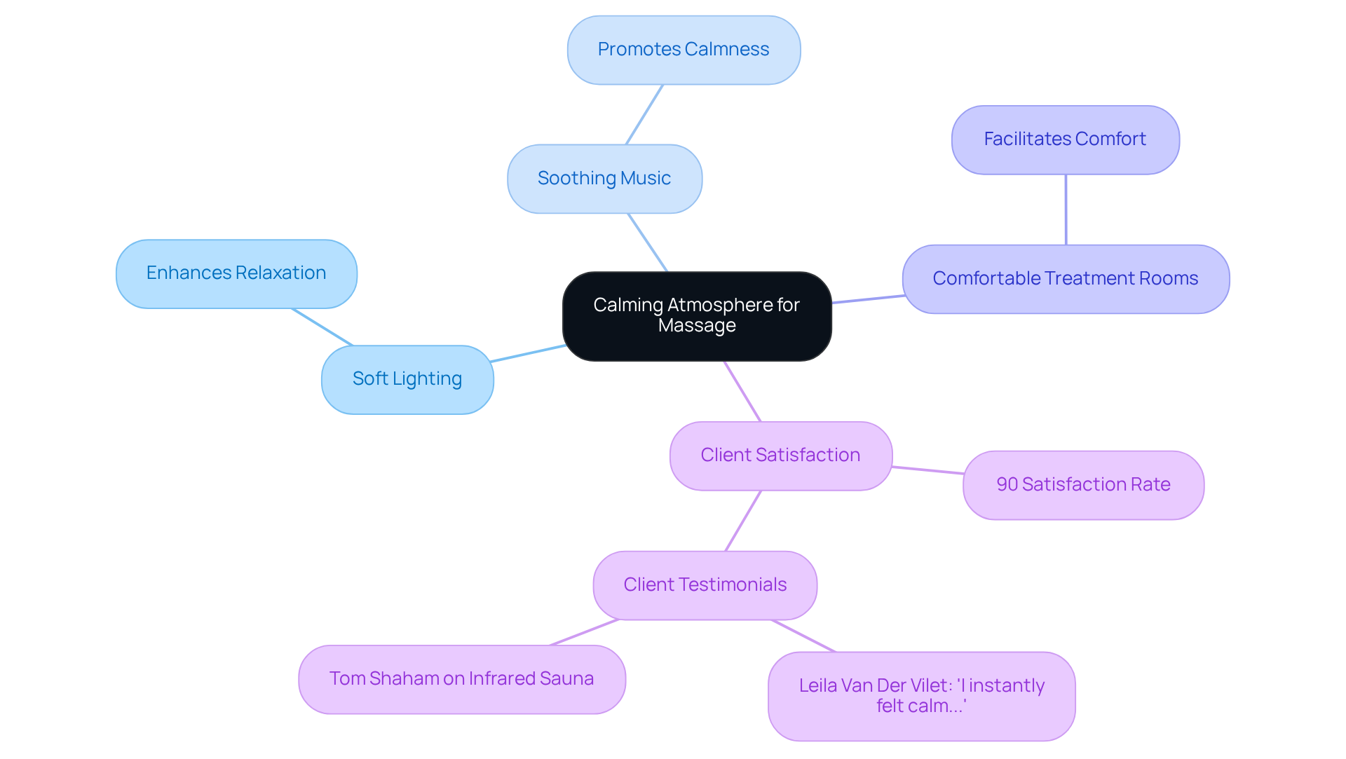 The central idea represents the calming atmosphere, with branches showing various aspects like lighting and music that contribute to relaxation. Sub-branches highlight specific statistics and client testimonials that reinforce how these elements enhance the massage experience.