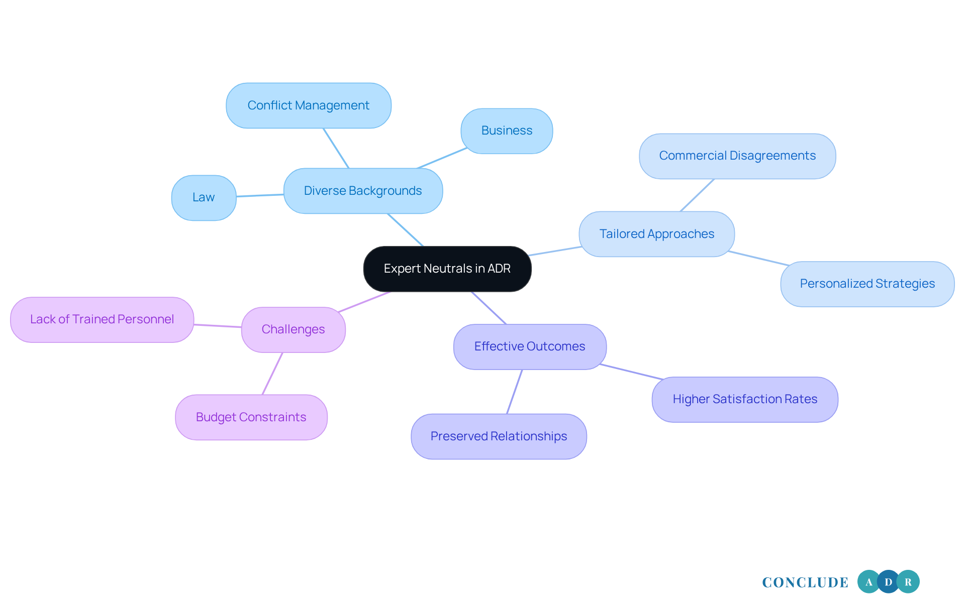 The center represents the main theme of expert neutrals. Each branch shows a different aspect of how their diverse backgrounds contribute to effective dispute resolution, with sub-branches providing specific examples and challenges. The center represents the main theme of expert neutrals. Each branch shows a different aspect of how their diverse backgrounds contribute to effective dispute resolution, with sub-branches providing specific examples and challenges.