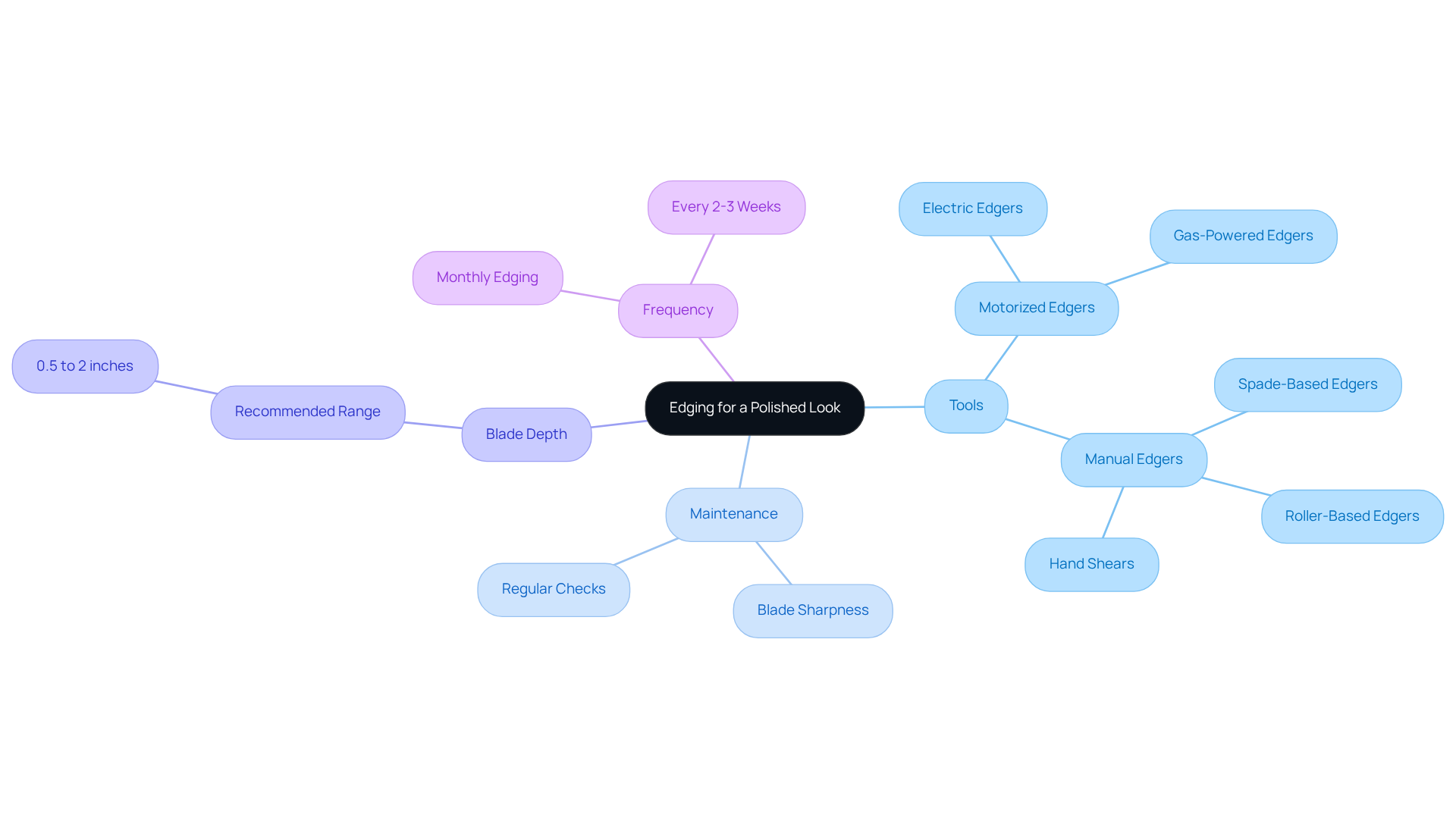 Start at the center with the main topic of edging, then explore the branches to see tools, maintenance tips, and recommendations for achieving beautiful borders in your yard.