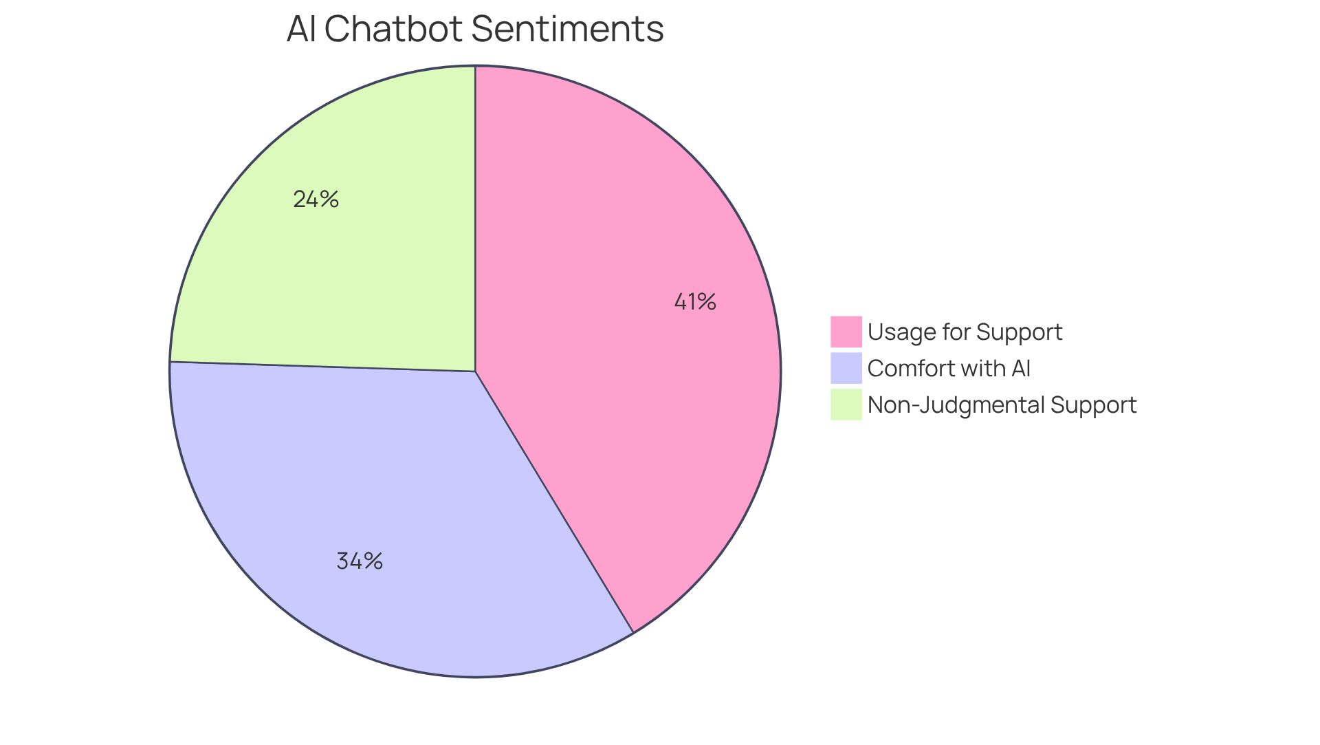 Each slice of the pie shows how many people feel a certain way about using AI chatbots - the bigger the slice, the more people share that sentiment. Each slice of the pie shows how many people feel a certain way about using AI chatbots - the bigger the slice, the more people share that sentiment.