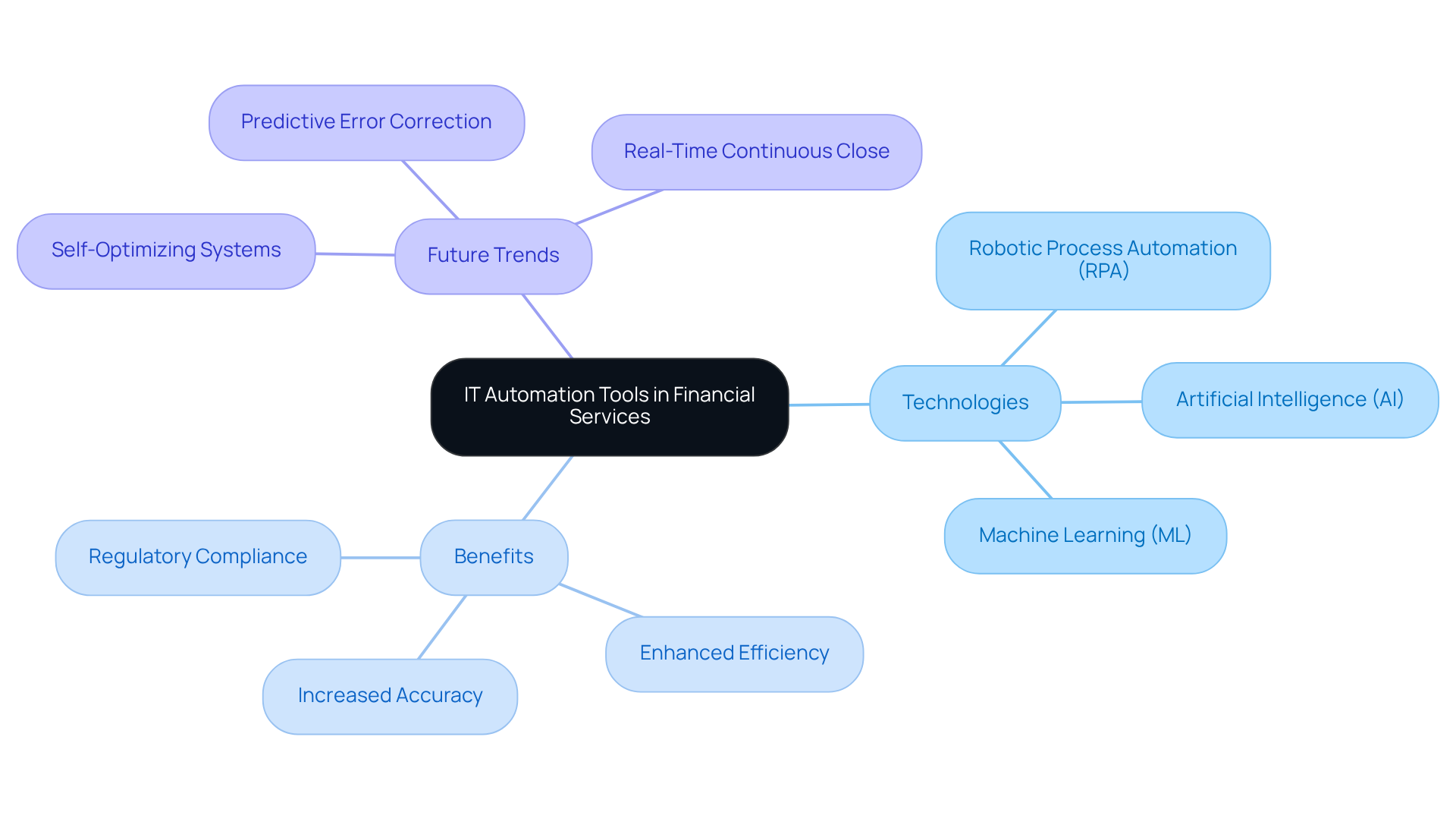 The center represents the main topic of IT automation tools, while the branches show different technologies, their benefits, and future trends. Each color-coded branch helps you quickly identify related concepts.