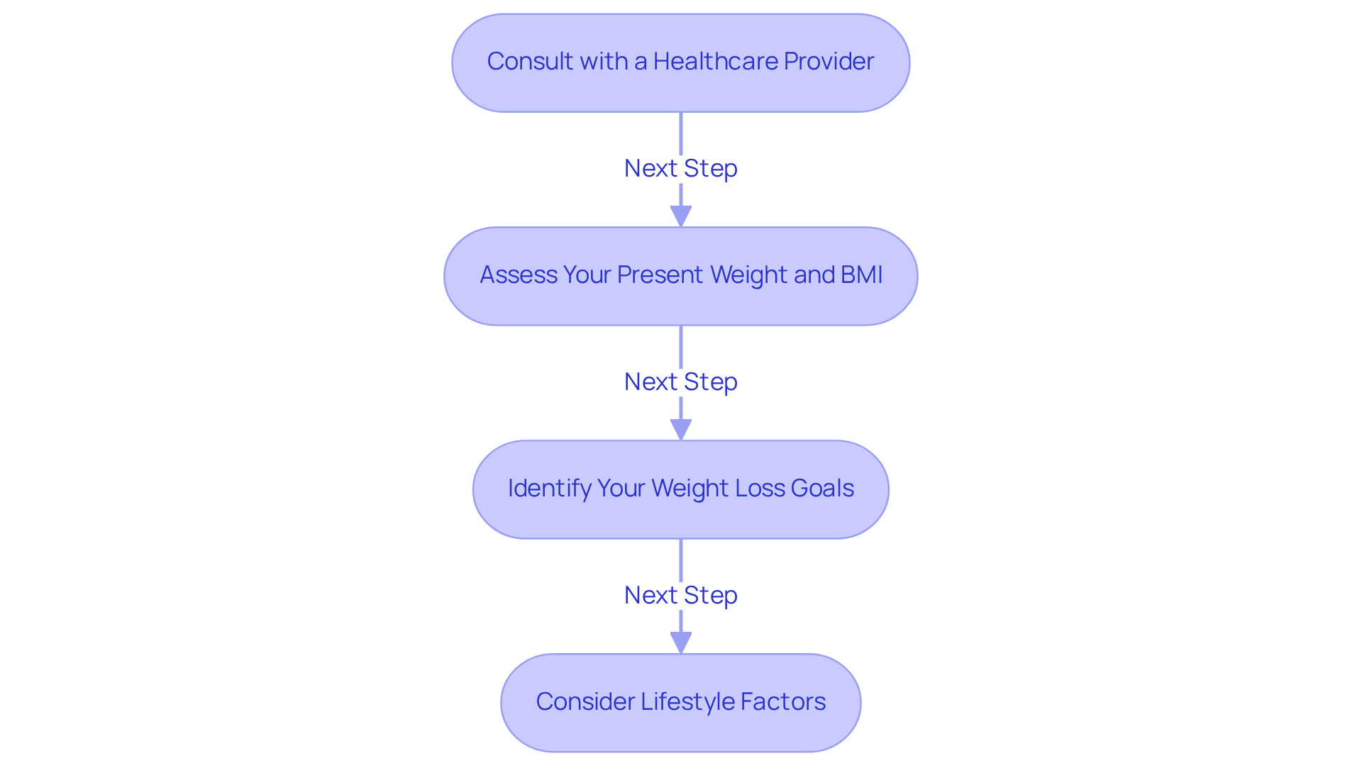 Each box represents a step in your journey to better health. Follow the arrows to see what you should do next, starting from consulting a healthcare provider to considering your lifestyle factors.