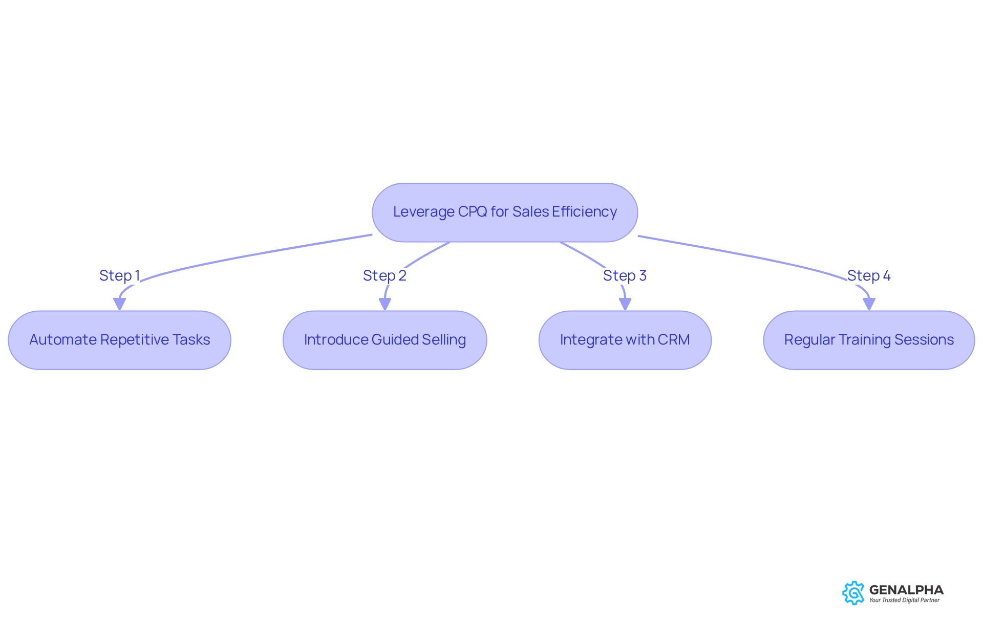 Follow the arrows to see how each step in leveraging CPQ contributes to improving sales efficiency and accuracy. Each box represents a key action that helps streamline the quoting process. Follow the arrows to see how each step in leveraging CPQ contributes to improving sales efficiency and accuracy. Each box represents a key action that helps streamline the quoting process.