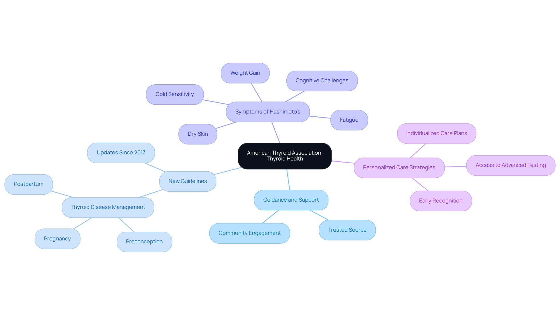 This mindmap helps you see how the American Thyroid Association supports thyroid health. Start at the center with the ATA, then follow the branches to explore their guidelines, symptoms of thyroid issues, and personalized care strategies. Each branch represents a key area of focus, making it easier to understand how they connect.