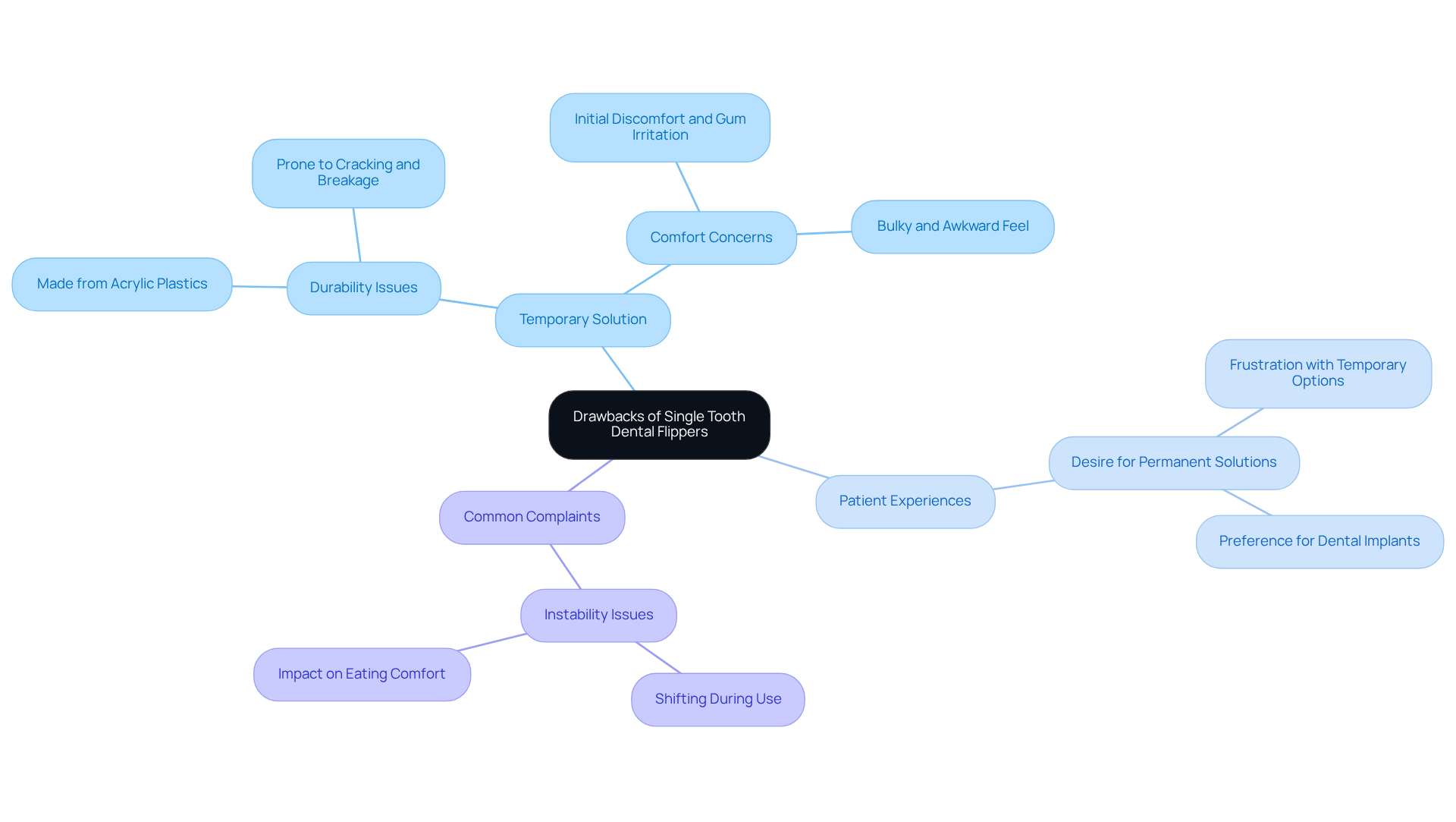 The central node represents the main topic, while the branches show specific drawbacks. Each color-coded branch helps you quickly identify related issues, making it easier to understand the overall concerns associated with dental flippers.