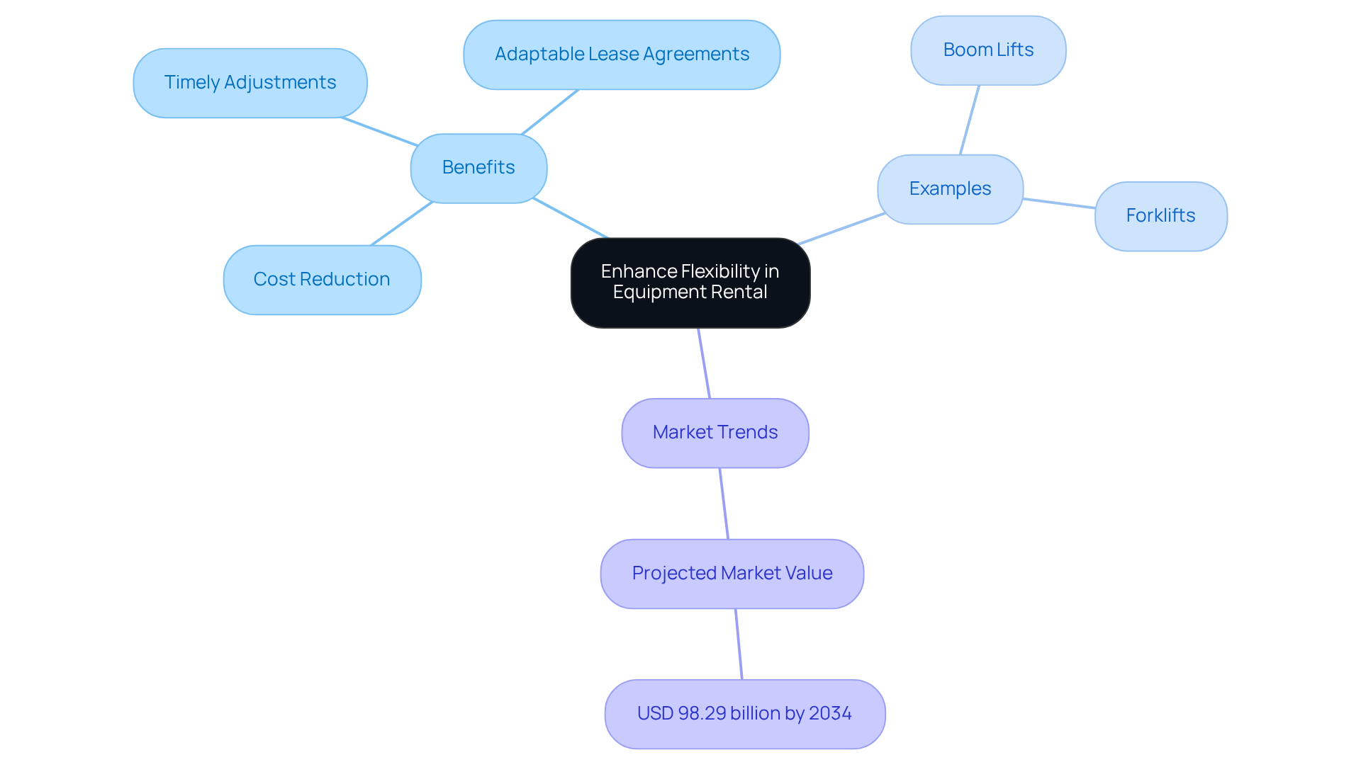 Start at the center with the main idea of flexibility in equipment rental, then explore the branches to see the benefits, examples of equipment, and market trends that support this concept.