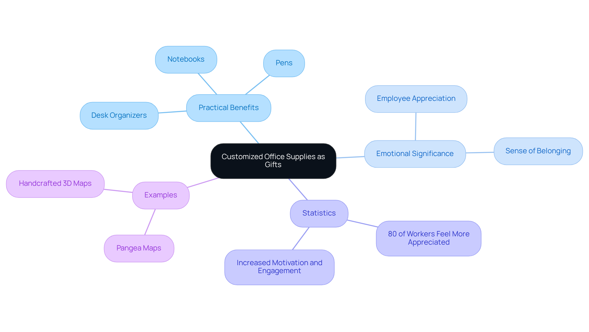 At the center is the idea of customized office supplies. The branches show different aspects: how they are practically beneficial, why they matter emotionally, key statistics about appreciation, and examples of specific gifts. At the center is the idea of customized office supplies. The branches show different aspects: how they are practically beneficial, why they matter emotionally, key statistics about appreciation, and examples of specific gifts.