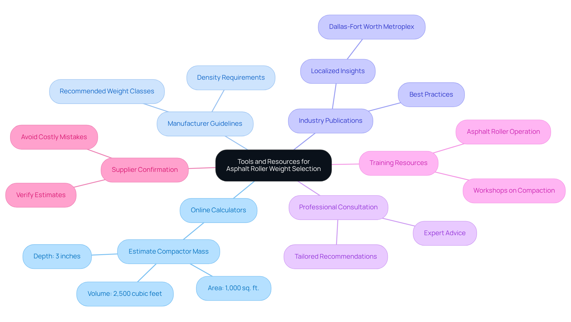 This mindmap starts with the main topic in the center and branches out to show different resources that can help you choose the right asphalt roller weight. Each branch represents a different tool or resource, and the sub-branches provide more details about how they can assist you.