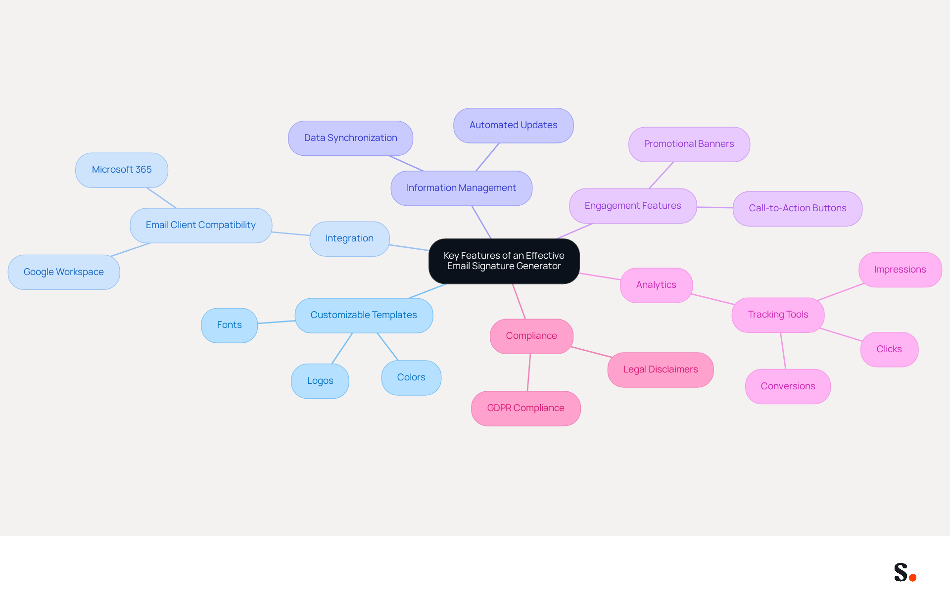 This mindmap starts with the main idea in the center and branches out into key features. Each branch represents a different aspect of the email signature generator, and the sub-branches provide more details about those features. It's a great way to see how everything connects! This mindmap starts with the main idea in the center and branches out into key features. Each branch represents a different aspect of the email signature generator, and the sub-branches provide more details about those features. It's a great way to see how everything connects!