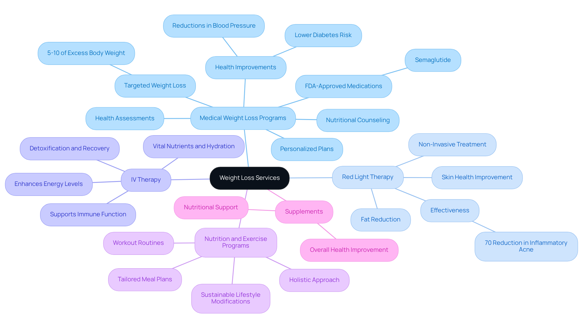 This mindmap starts with the main topic of weight loss services at the center. Each branch represents a different service you can explore, with additional details branching out from each one. This layout helps you see all your options at a glance and understand how they can support your weight loss journey.