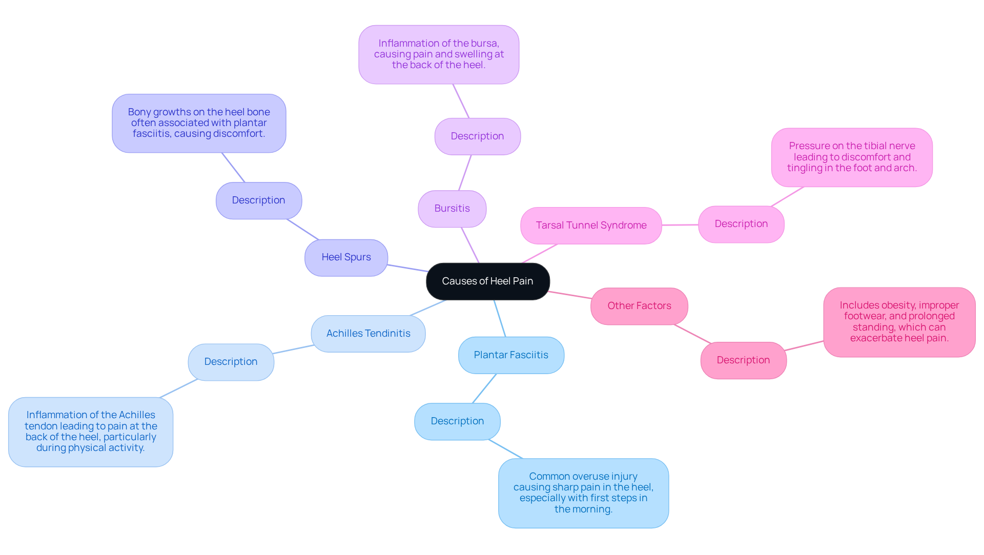 This mindmap starts with the central issue of heel pain and branches out into various causes. Each branch represents a different factor contributing to heel pain, with descriptions that explain how they affect your feet. Follow the branches to understand the different reasons why you might be experiencing discomfort. This mindmap starts with the central issue of heel pain and branches out into various causes. Each branch represents a different factor contributing to heel pain, with descriptions that explain how they affect your feet. Follow the branches to understand the different reasons why you might be experiencing discomfort.