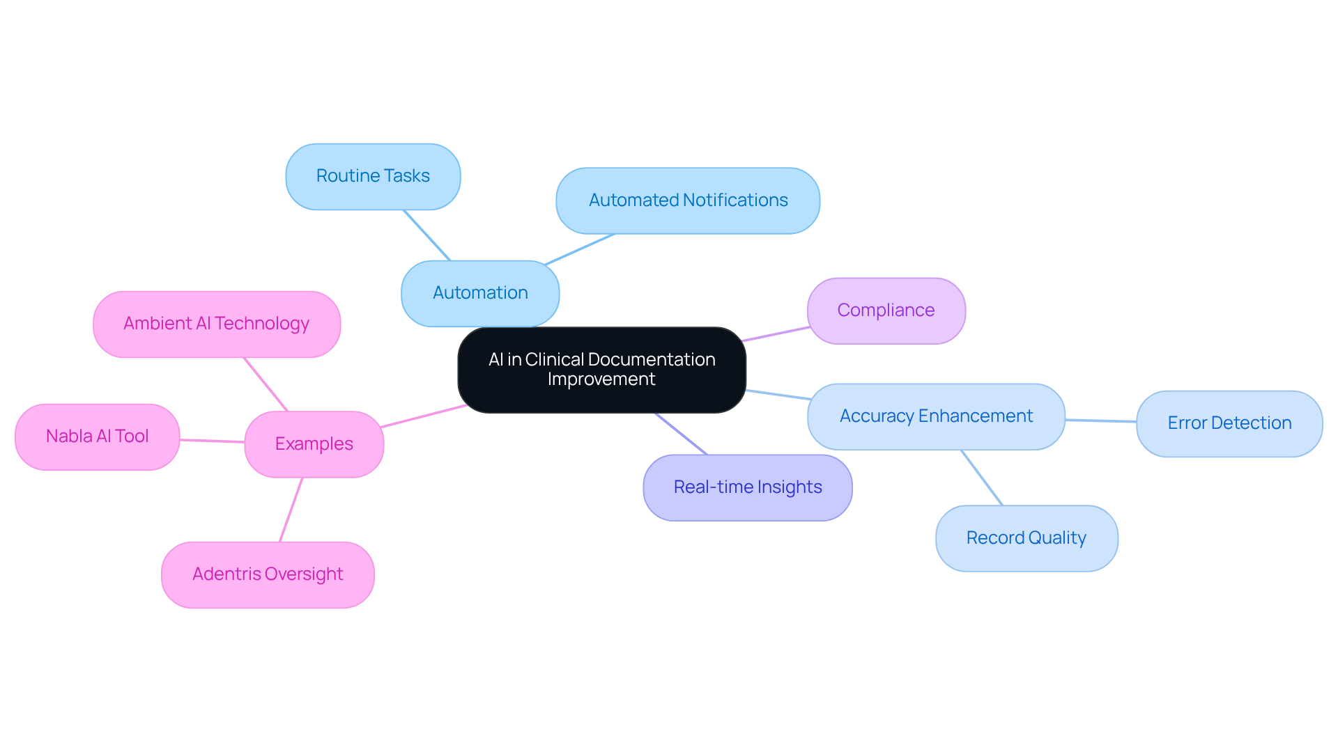 Start at the center with the main topic of AI in clinical documentation. Follow the branches to explore how AI automates tasks, enhances accuracy, and provides insights, along with real-world examples and statistics.