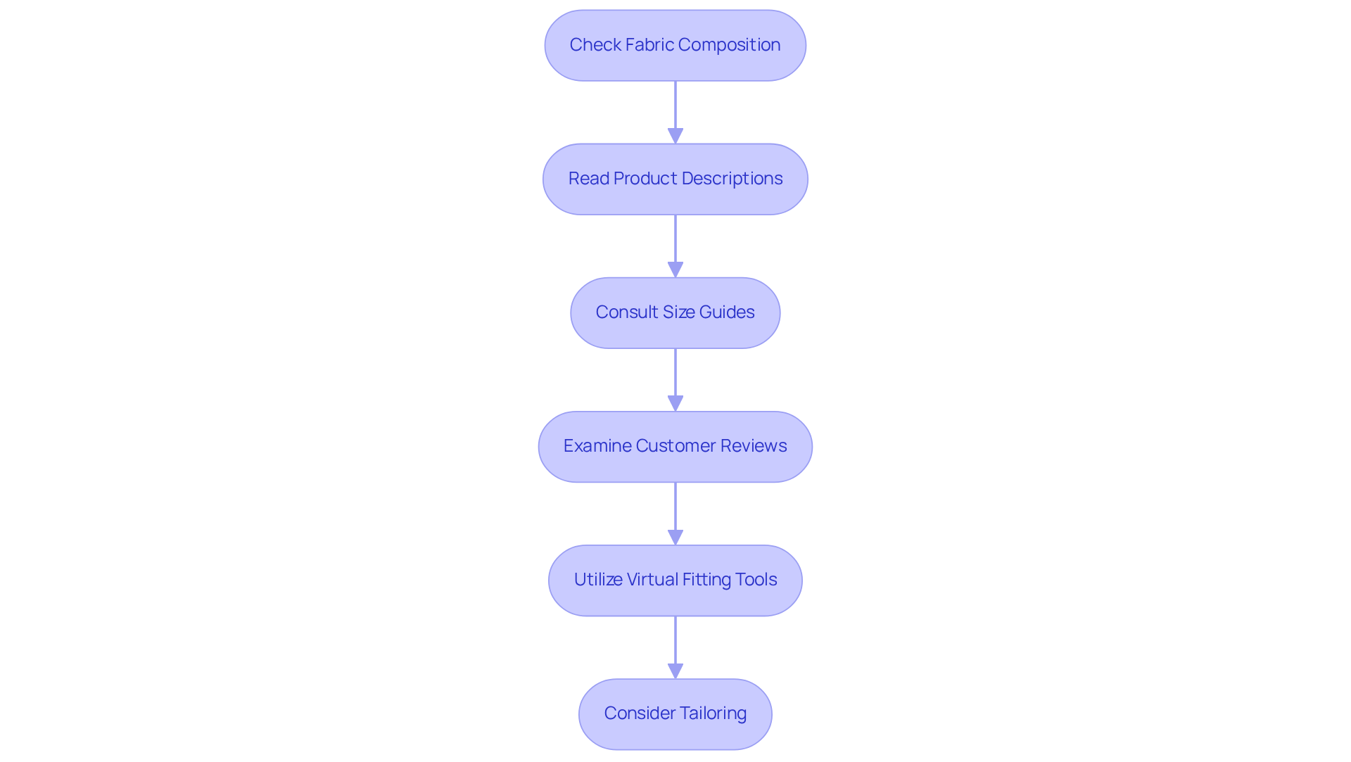 Each box represents a step you should take when shopping for affordable luxury clothing. Follow the arrows to see the order of steps, ensuring you make informed decisions about quality and fit.