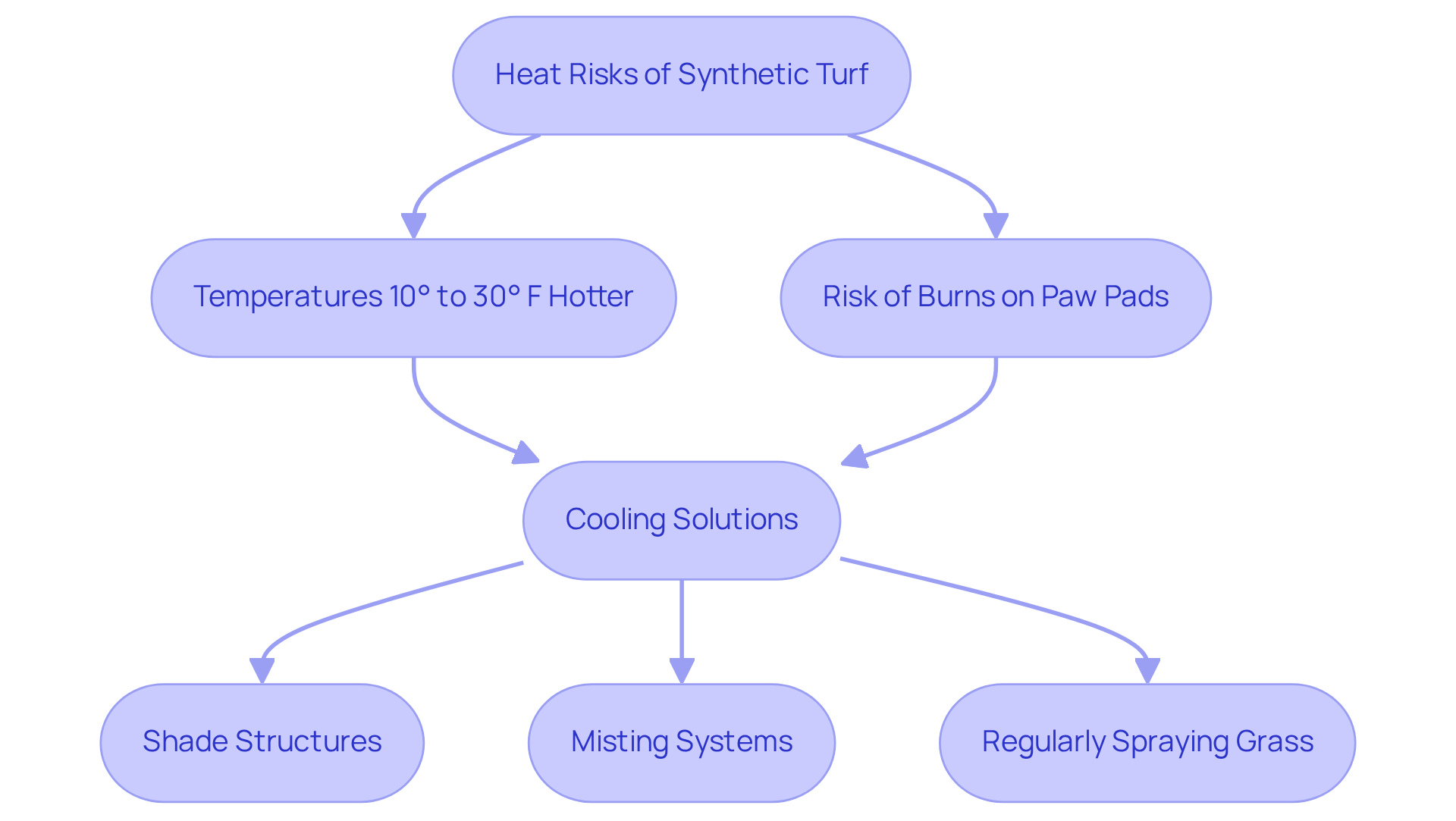 This flowchart shows the risks of heat from synthetic turf and the cooling solutions available. Start with the heat risks at the top, then follow the arrows down to see how each risk leads to specific solutions that can help keep your pets comfortable.