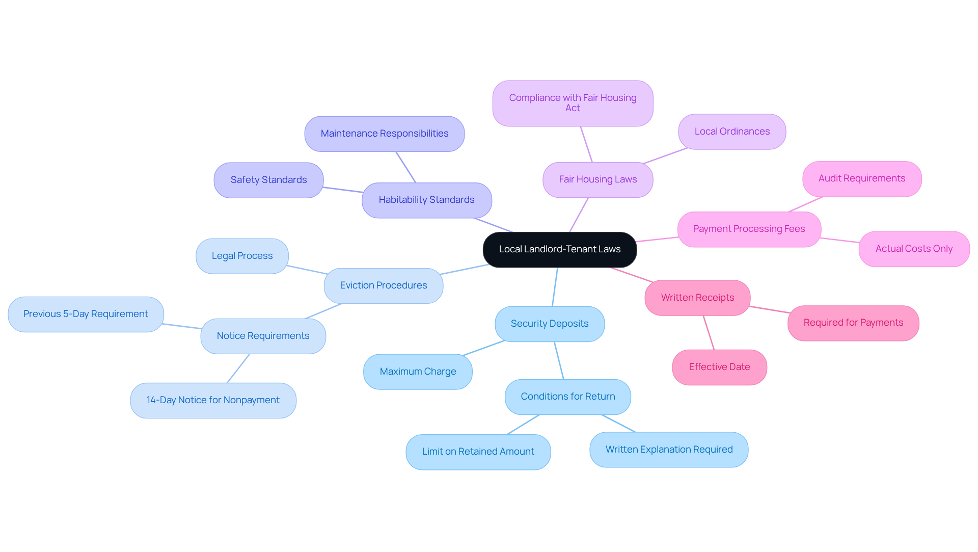 This mindmap starts with the main topic in the center and branches out to show different aspects of landlord-tenant laws. Each branch represents a key area, and the sub-branches provide more details about specific regulations. This layout helps you see how everything connects and what you need to know as a property owner. This mindmap starts with the main topic in the center and branches out to show different aspects of landlord-tenant laws. Each branch represents a key area, and the sub-branches provide more details about specific regulations. This layout helps you see how everything connects and what you need to know as a property owner.