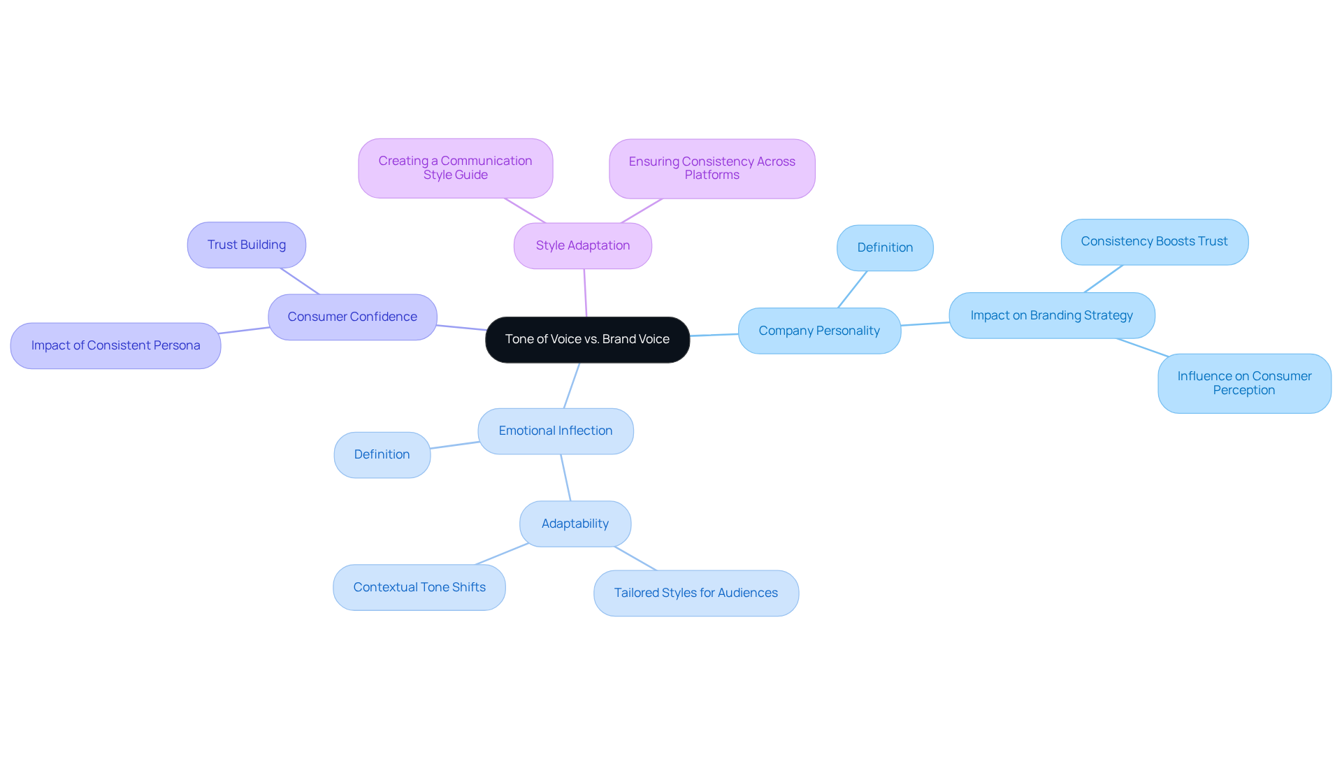 The central idea represents the comparison, with branches illustrating key concepts. Each branch shows how these ideas contribute to understanding brand identity and communication strategy.