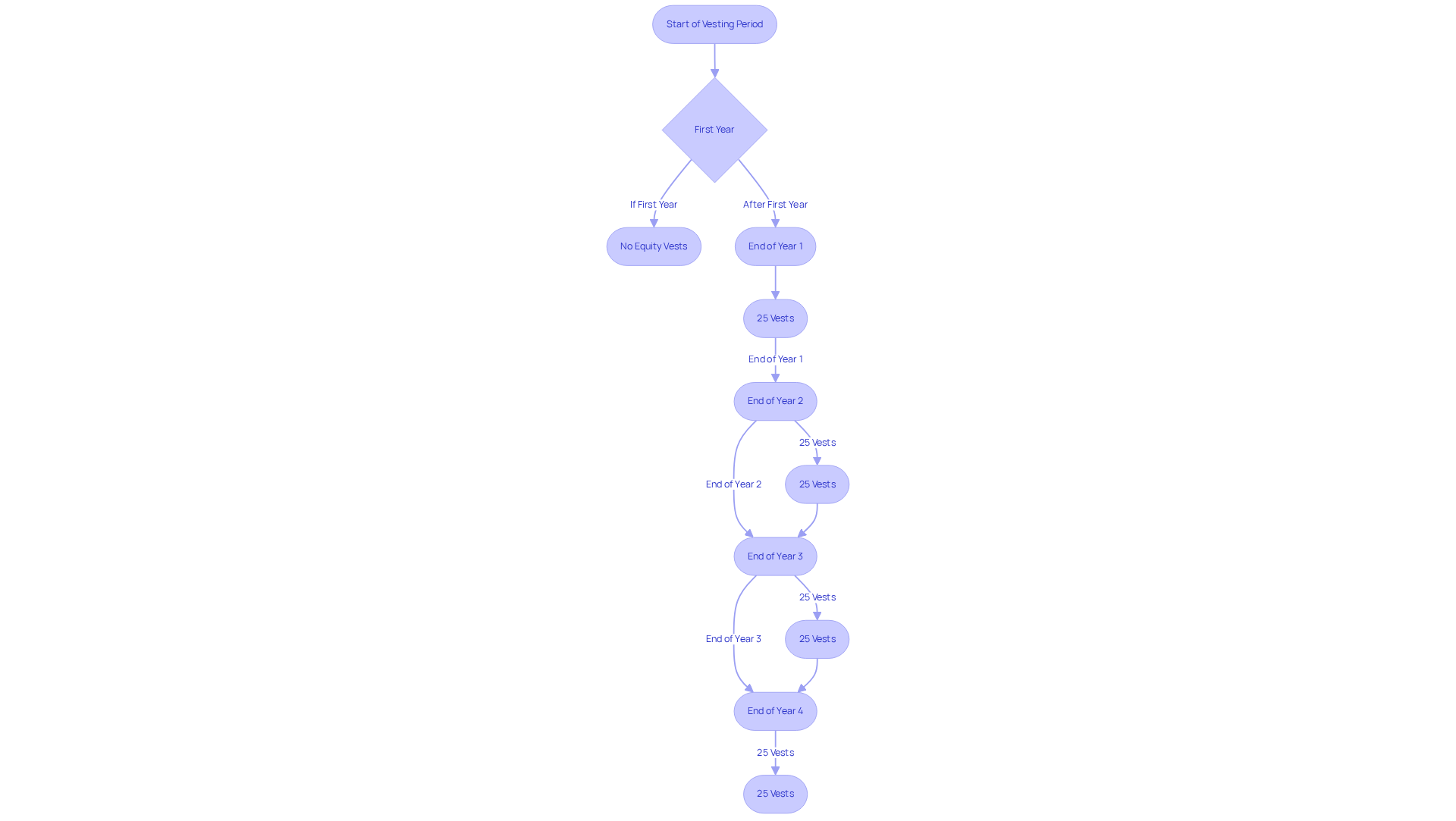 This flowchart shows how incentive stock options vest over time. Each box represents a stage in the process, with arrows guiding you through the timeline. The first year has no equity vesting, but after that, you gain access to 25% of your options at the end of each year. Follow the arrows to understand how your options become available! This flowchart shows how incentive stock options vest over time. Each box represents a stage in the process, with arrows guiding you through the timeline. The first year has no equity vesting, but after that, you gain access to 25% of your options at the end of each year. Follow the arrows to understand how your options become available!