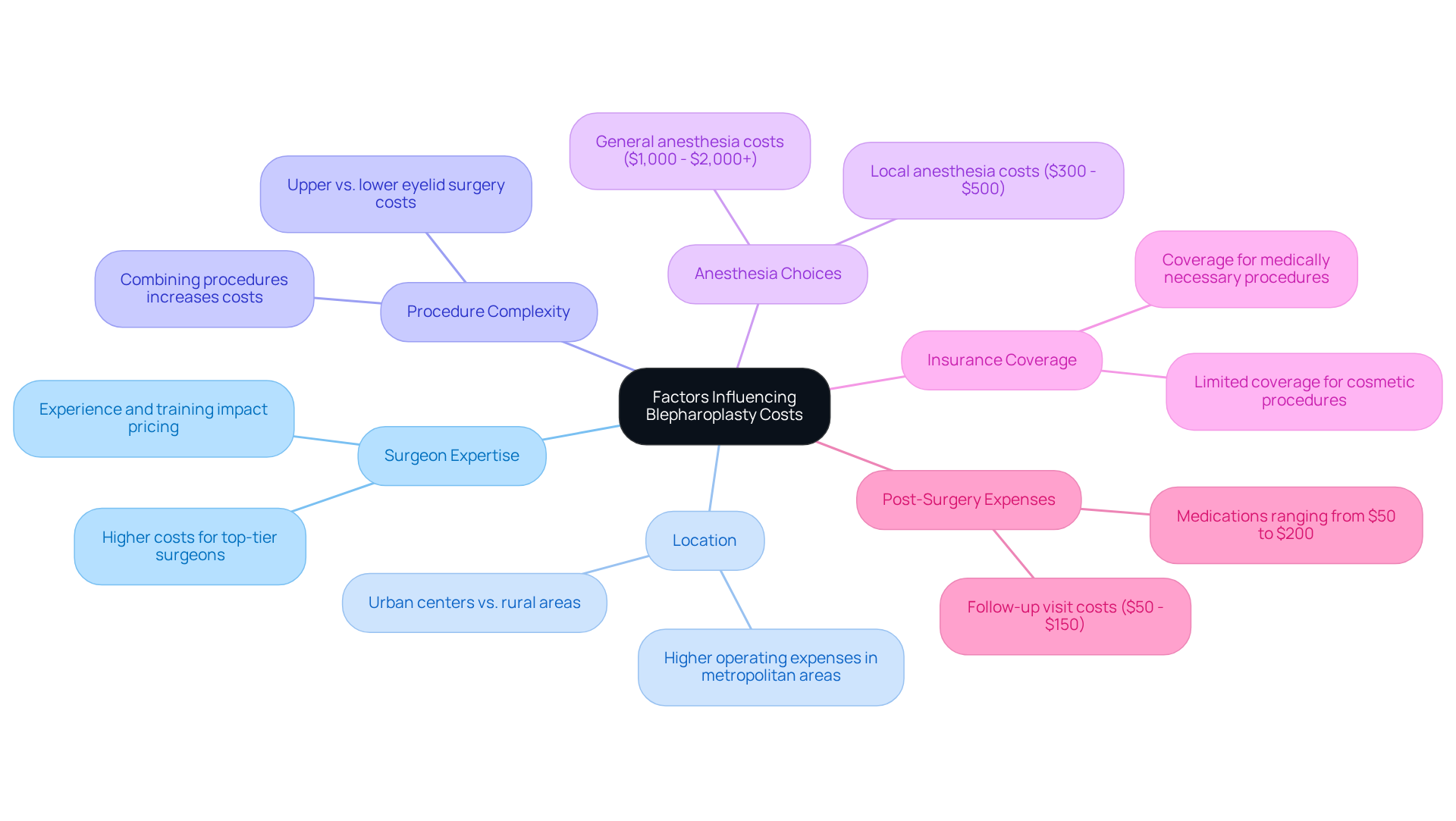 This mindmap shows the various factors that can affect the cost of blepharoplasty. Start at the center with the main topic, then follow the branches to explore each factor. Each branch represents a different aspect that can influence your investment in this procedure. This mindmap shows the various factors that can affect the cost of blepharoplasty. Start at the center with the main topic, then follow the branches to explore each factor. Each branch represents a different aspect that can influence your investment in this procedure.