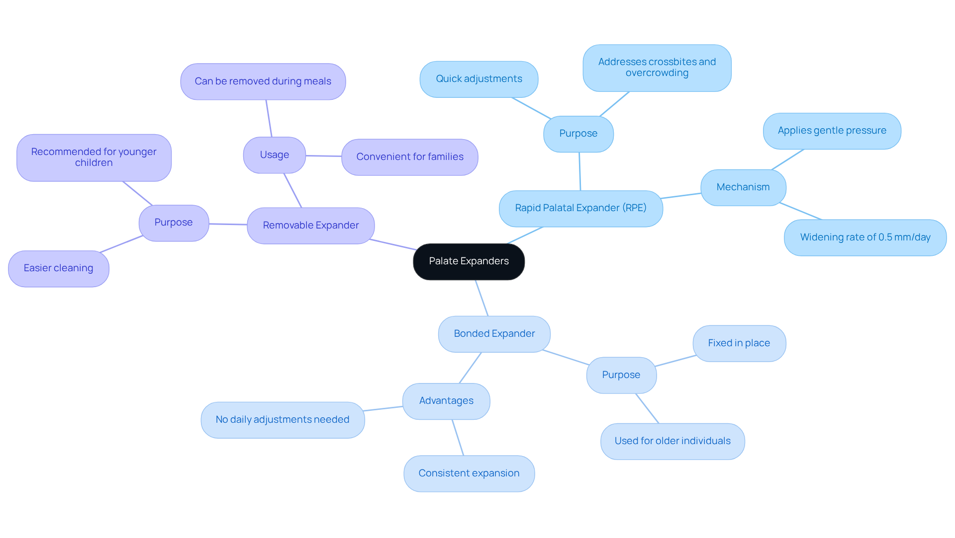 The center shows the main topic of palate expanders, and the branches represent different types. Each type has its own features listed, helping you see how they differ and what might be best for your child.